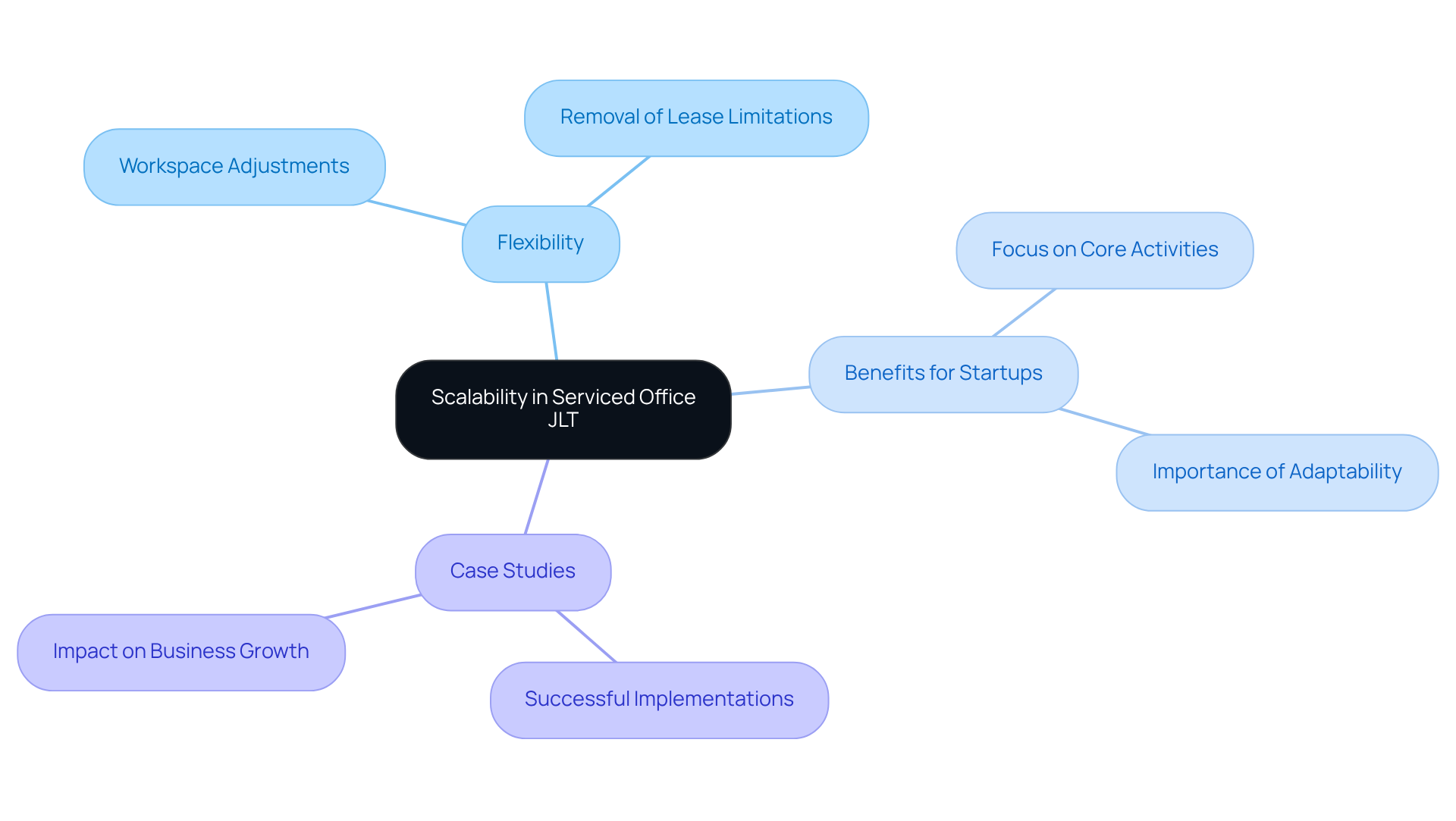 The central node represents the main idea of scalability, while the branches show how flexibility and other factors contribute to effective business growth. Each branch provides insights into specific aspects of scalability.