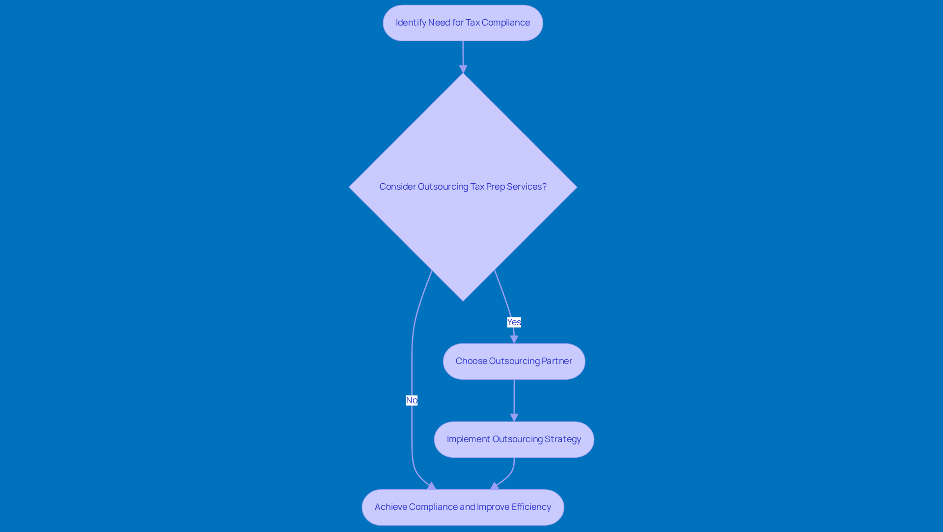 This flowchart shows the steps small firms can take to adapt to changing tax regulations by outsourcing tax preparation. Each box represents a key step in the process, guiding you through the decision-making and implementation stages.