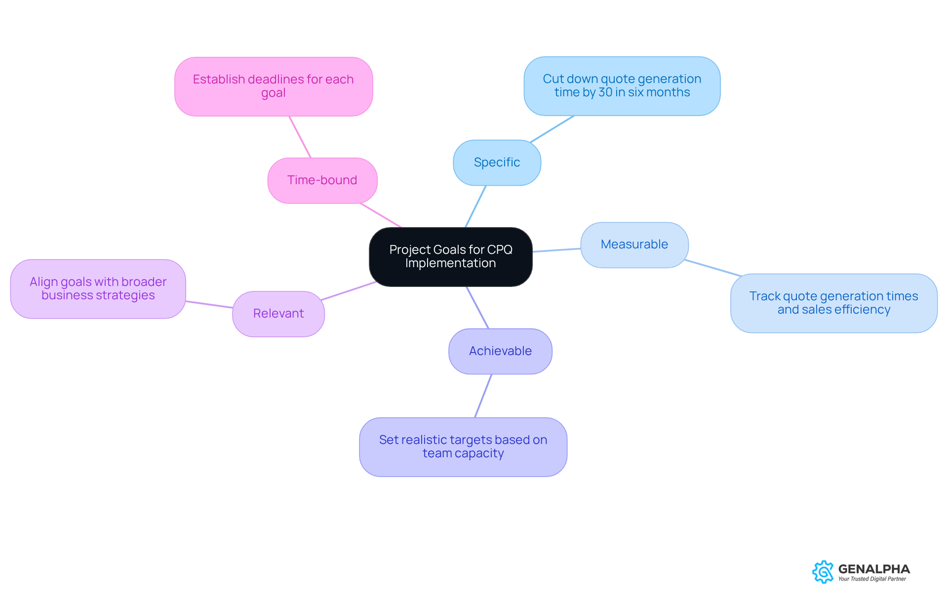 The center shows the main focus on project goals, and each branch represents a characteristic of SMART goals. Follow the branches to see how each criterion contributes to successful CPQ implementation.