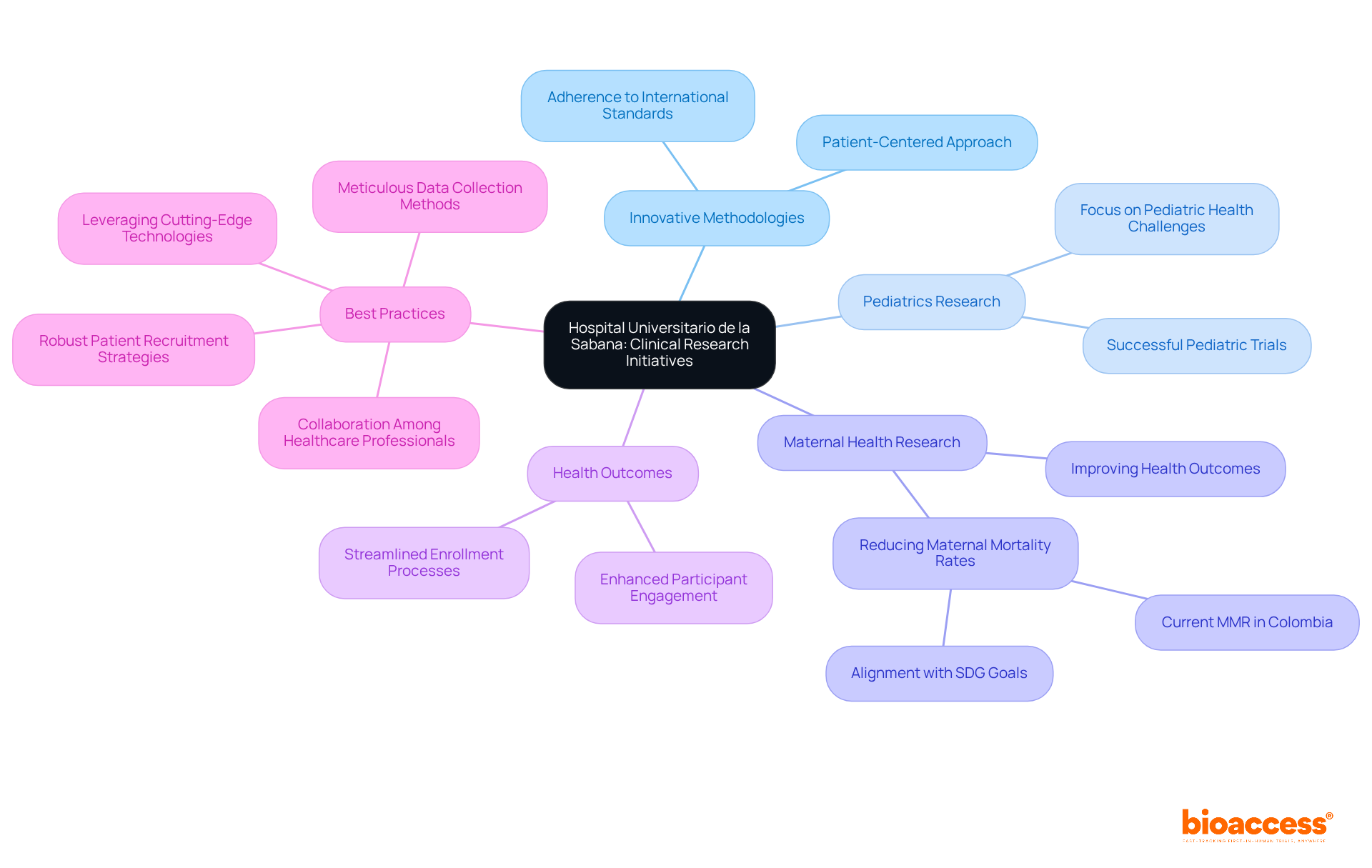 The central node represents the hospital's research focus, while the branches illustrate different aspects of their initiatives. Each color-coded branch highlights a specific area of research or practice, making it easy to follow the hospital's contributions to healthcare. The central node represents the hospital's research focus, while the branches illustrate different aspects of their initiatives. Each color-coded branch highlights a specific area of research or practice, making it easy to follow the hospital's contributions to healthcare.