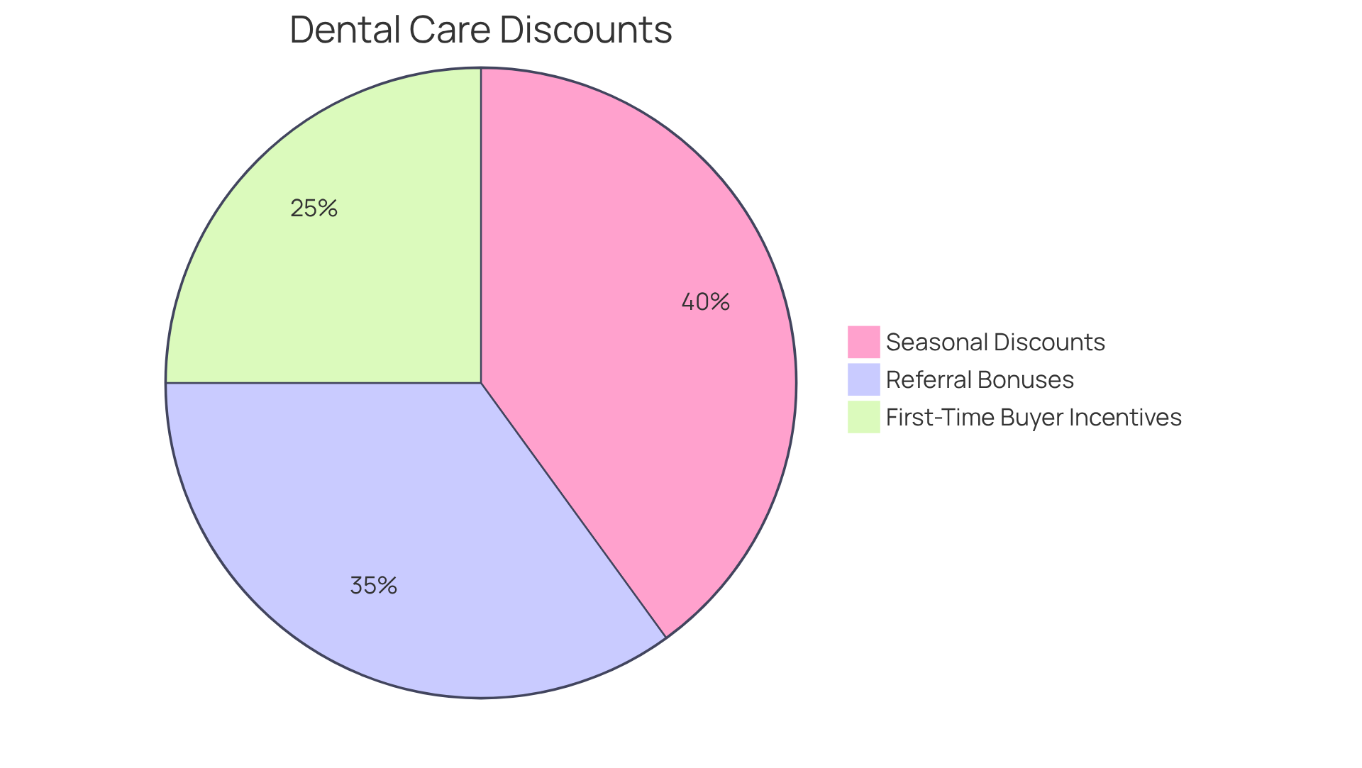 Each slice of the pie represents a type of promotional offer from suppliers. The bigger the slice, the greater the potential savings you might find with that offer.