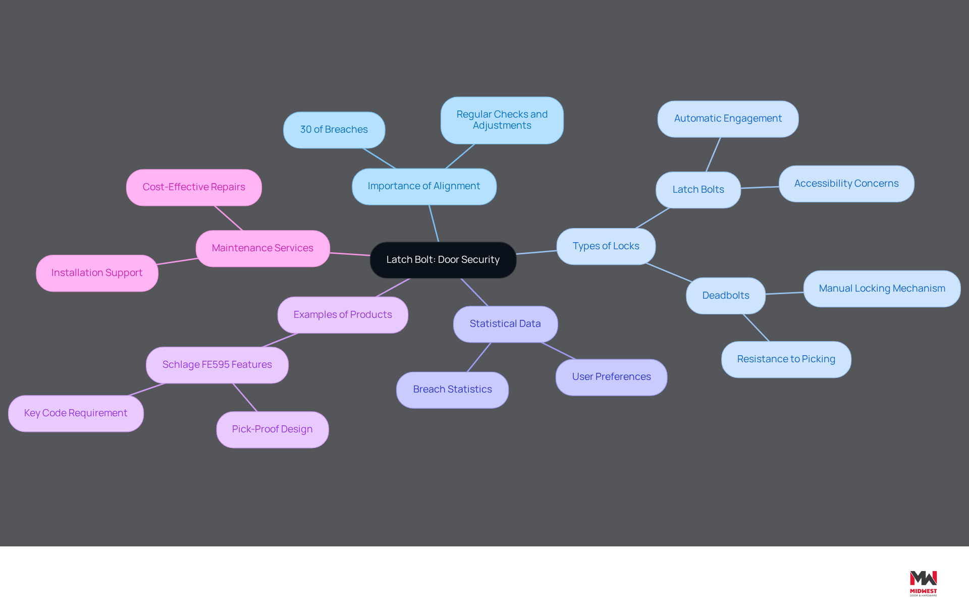 The center represents the main topic of latch bolts and security. Follow the branches to explore important aspects like alignment, types of locks, and maintenance tips. The center represents the main topic of latch bolts and security. Follow the branches to explore important aspects like alignment, types of locks, and maintenance tips.