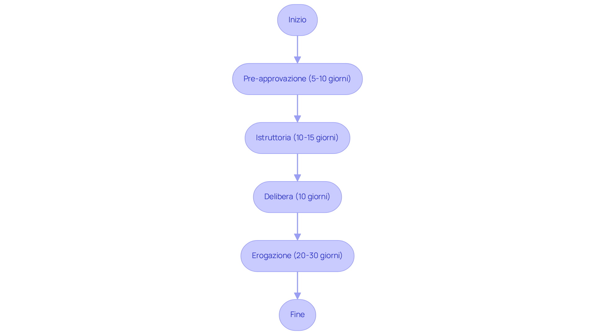 Ogni riquadro rappresenta un passo nel processo di approvazione del mutuo. Le frecce mostrano come si progredisce da una fase all'altra — segui il percorso per vedere quanto tempo ci vuole per completare ogni fase. Ogni riquadro rappresenta un passo nel processo di approvazione del mutuo. Le frecce mostrano come si progredisce da una fase all'altra — segui il percorso per vedere quanto tempo ci vuole per completare ogni fase.