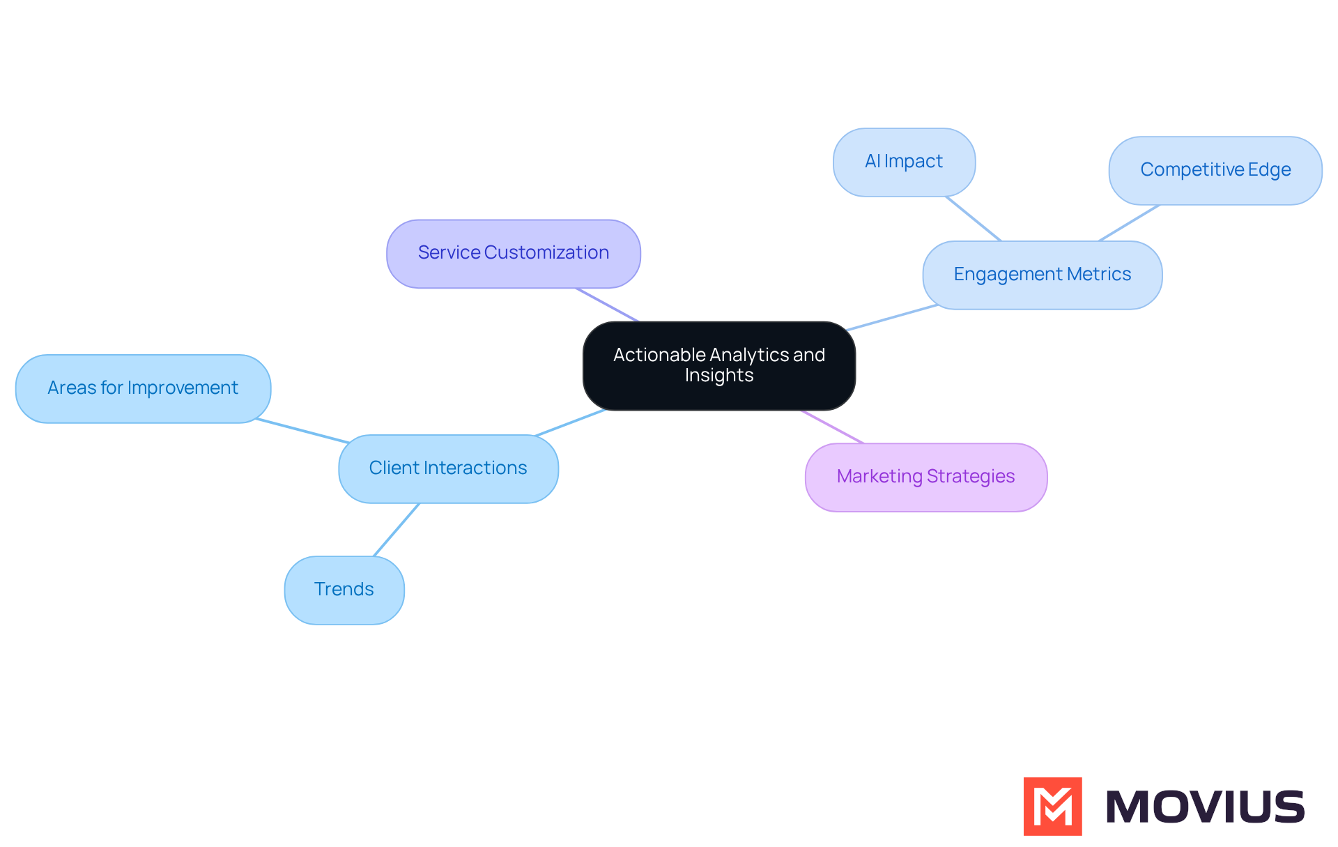 This mindmap illustrates how actionable insights from client interactions can lead to better decision-making and improved services. Start at the center with the main concept, then follow the branches to see how different aspects connect and contribute to organizational success. This mindmap illustrates how actionable insights from client interactions can lead to better decision-making and improved services. Start at the center with the main concept, then follow the branches to see how different aspects connect and contribute to organizational success.