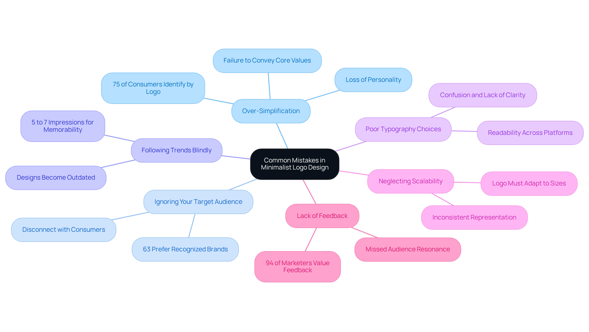 The central node represents the main topic, while each branch highlights a specific mistake. Follow the branches to see explanations and important statistics that illustrate why these pitfalls matter in logo design.