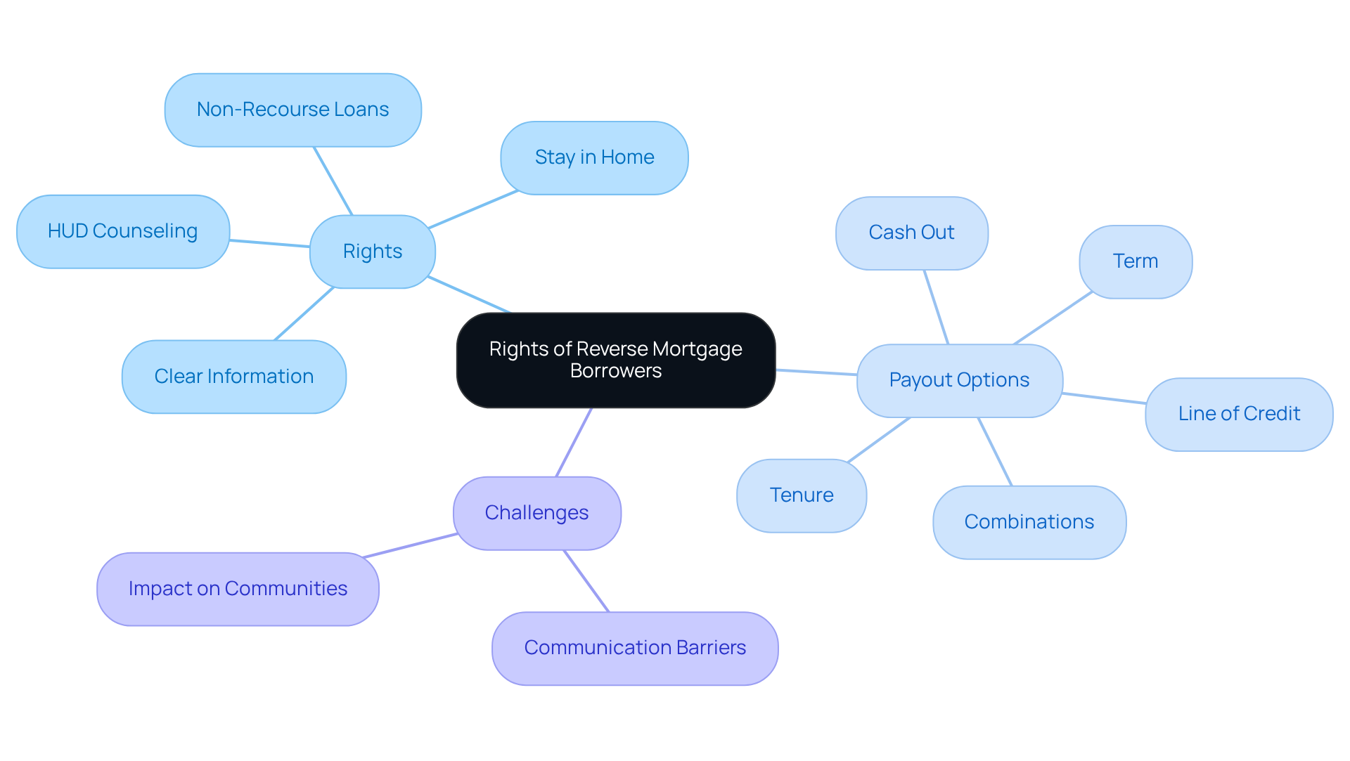 This mindmap helps you visualize your rights and options as a reverse mortgage borrower. Start at the center with your rights, then explore the different payout options available to you, and be aware of the challenges that may arise. Each branch represents a key area of information to help you navigate your reverse mortgage journey confidently.