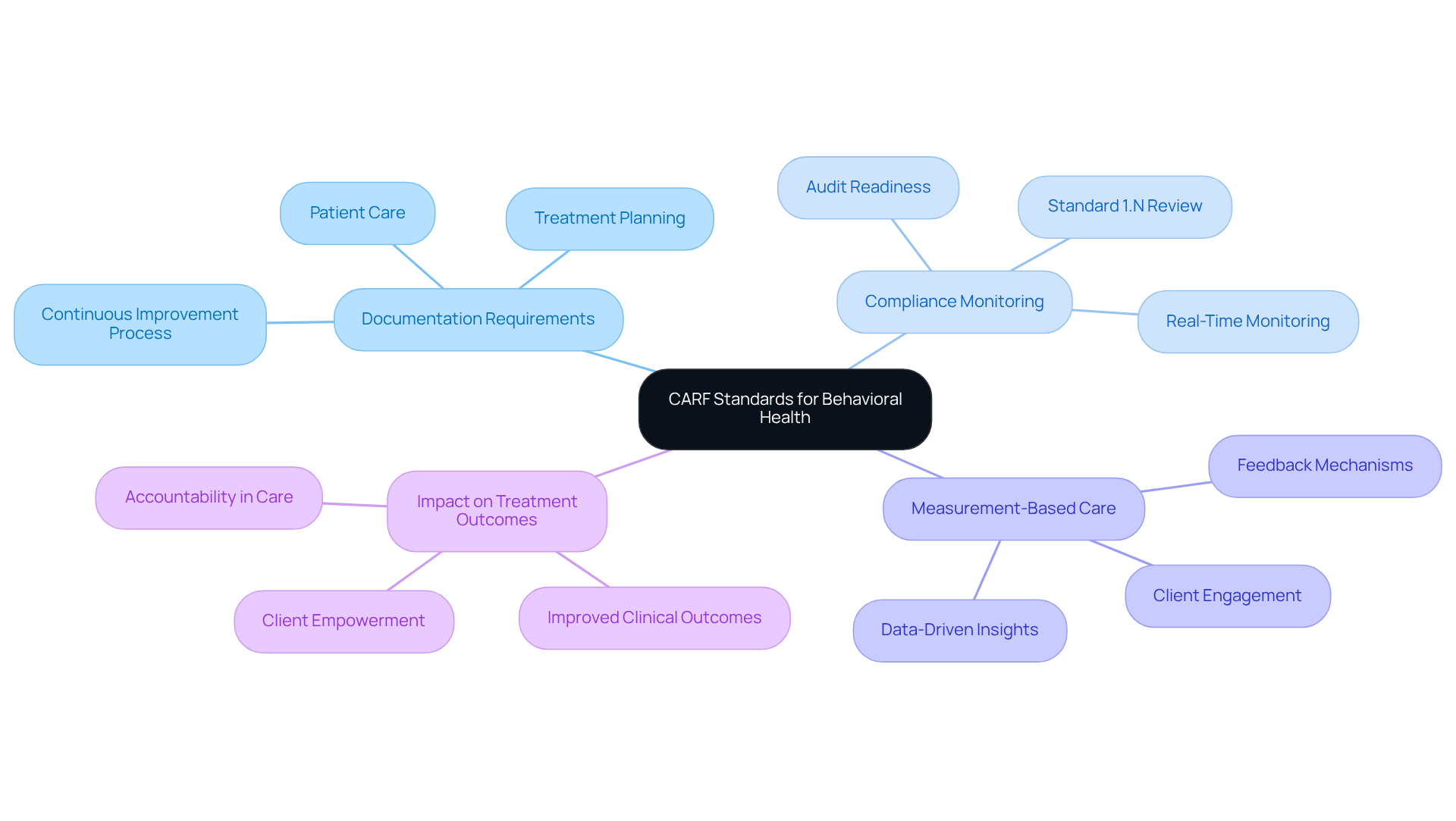 The center represents the main topic of CARF standards, while the branches show different areas of focus. Each sub-branch provides more detail, helping you see how everything connects and why it matters for quality care. The center represents the main topic of CARF standards, while the branches show different areas of focus. Each sub-branch provides more detail, helping you see how everything connects and why it matters for quality care.