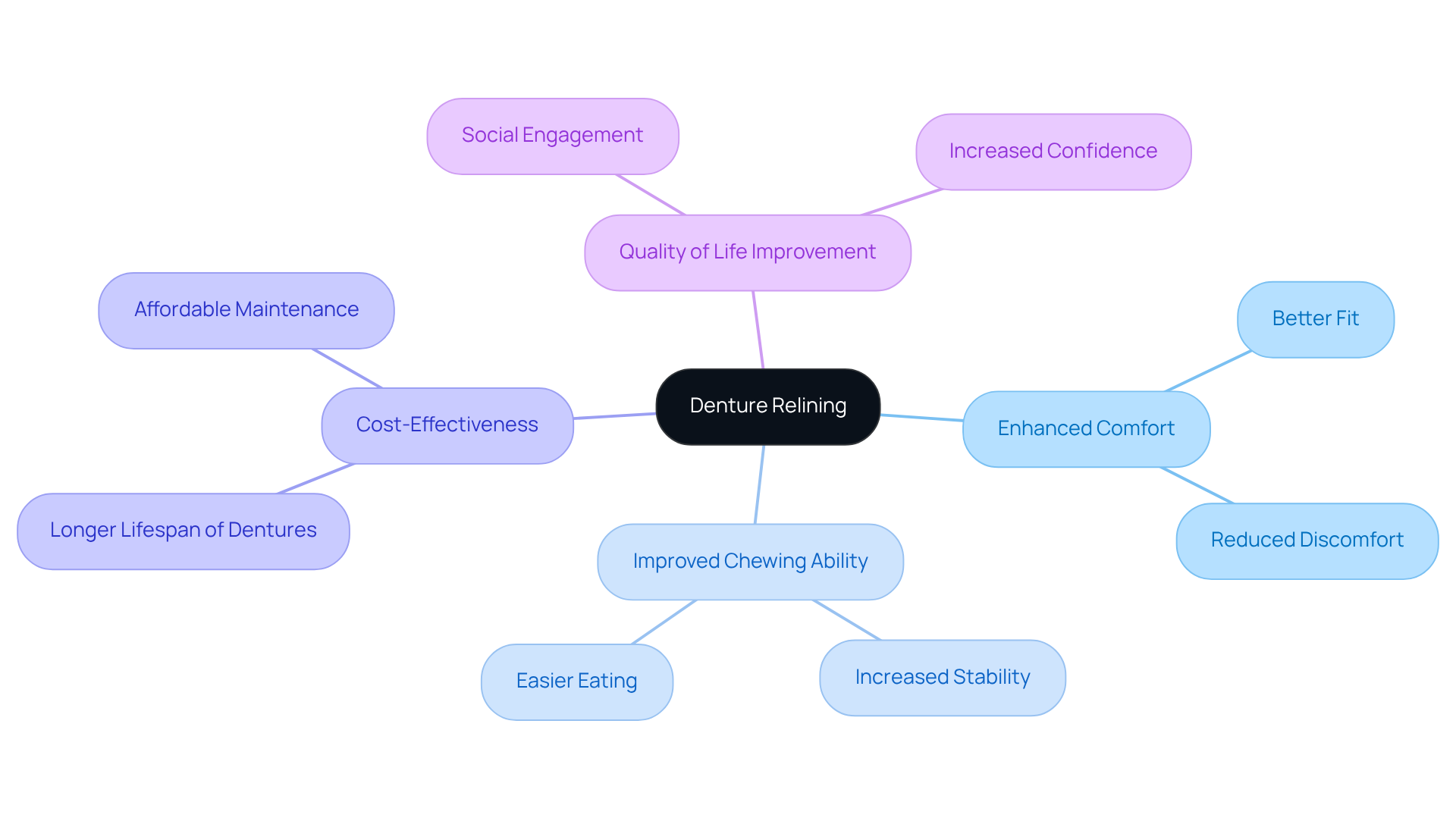 The central node represents denture relining, while the branches show its various benefits. Each branch highlights a key advantage, making it easy to see how relining can improve your denture experience.