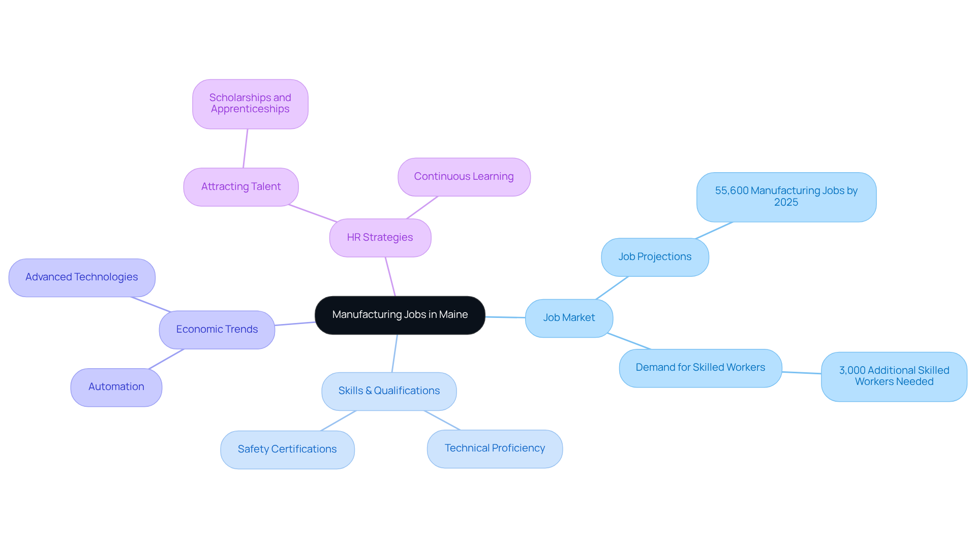 Start at the center with the main topic, then follow the branches to explore each key area related to manufacturing jobs, including job market insights, necessary skills, economic trends, and HR strategies. Start at the center with the main topic, then follow the branches to explore each key area related to manufacturing jobs, including job market insights, necessary skills, economic trends, and HR strategies.