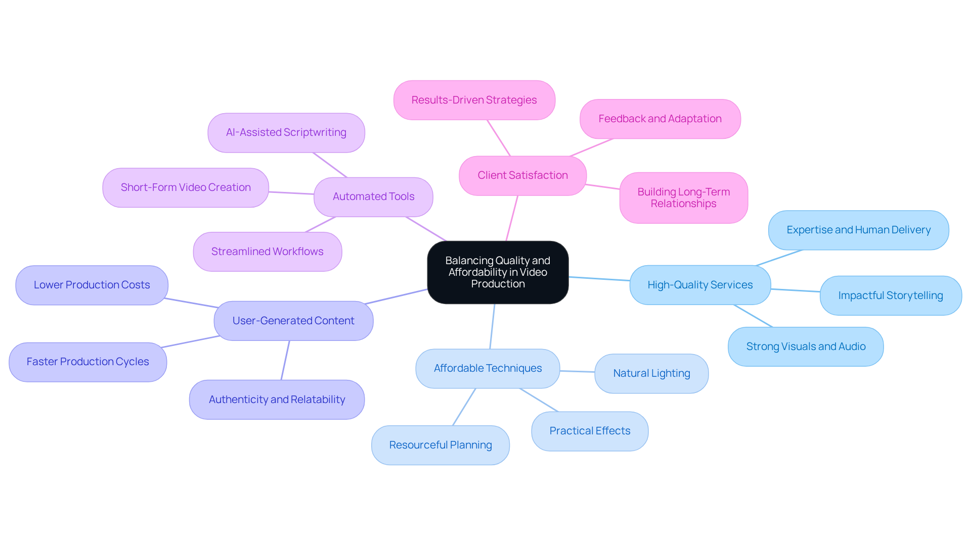 The center represents the main theme, while the branches show different strategies and concepts that support achieving high-quality video production at affordable prices.