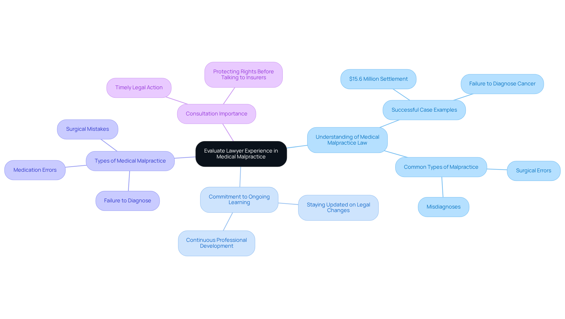 This mindmap helps you see the key factors to consider when choosing a lawyer for medical malpractice cases. Start at the center with the main idea, then follow the branches to explore each important aspect, like their expertise and the types of cases they handle.