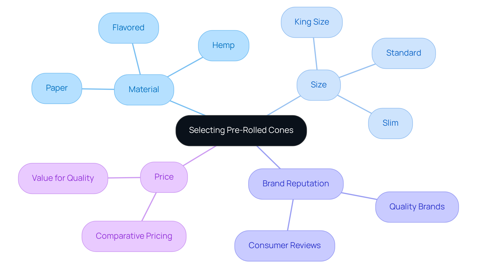 The center represents the main decision of selecting pre-rolled cones. Each branch shows a key factor to consider, and the sub-branches provide more details about each factor. This helps you visualize what to think about when making your choice. The center represents the main decision of selecting pre-rolled cones. Each branch shows a key factor to consider, and the sub-branches provide more details about each factor. This helps you visualize what to think about when making your choice.