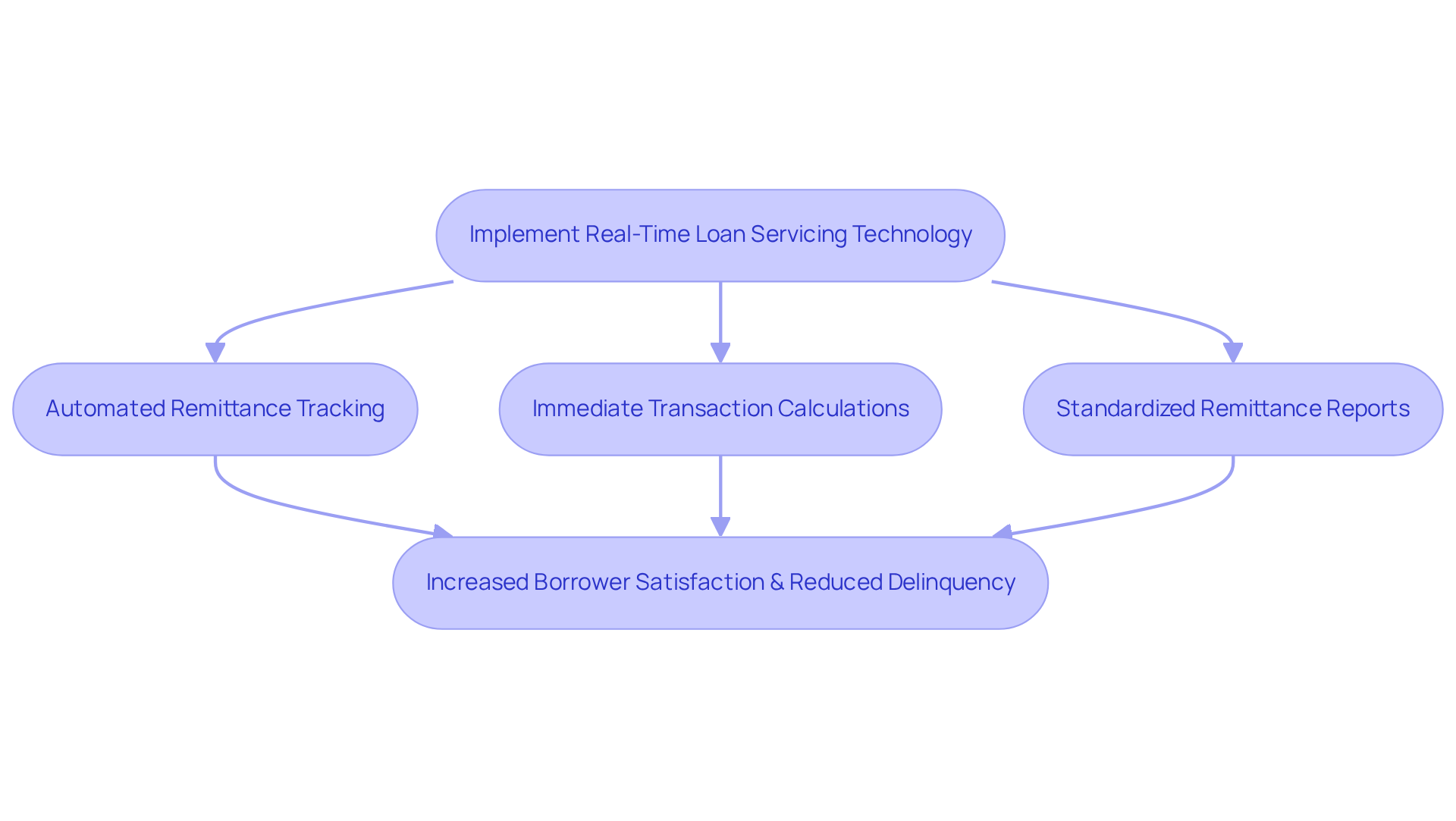Follow the arrows to see how implementing technology leads to key features, which ultimately enhance borrower satisfaction and reduce delinquency.
