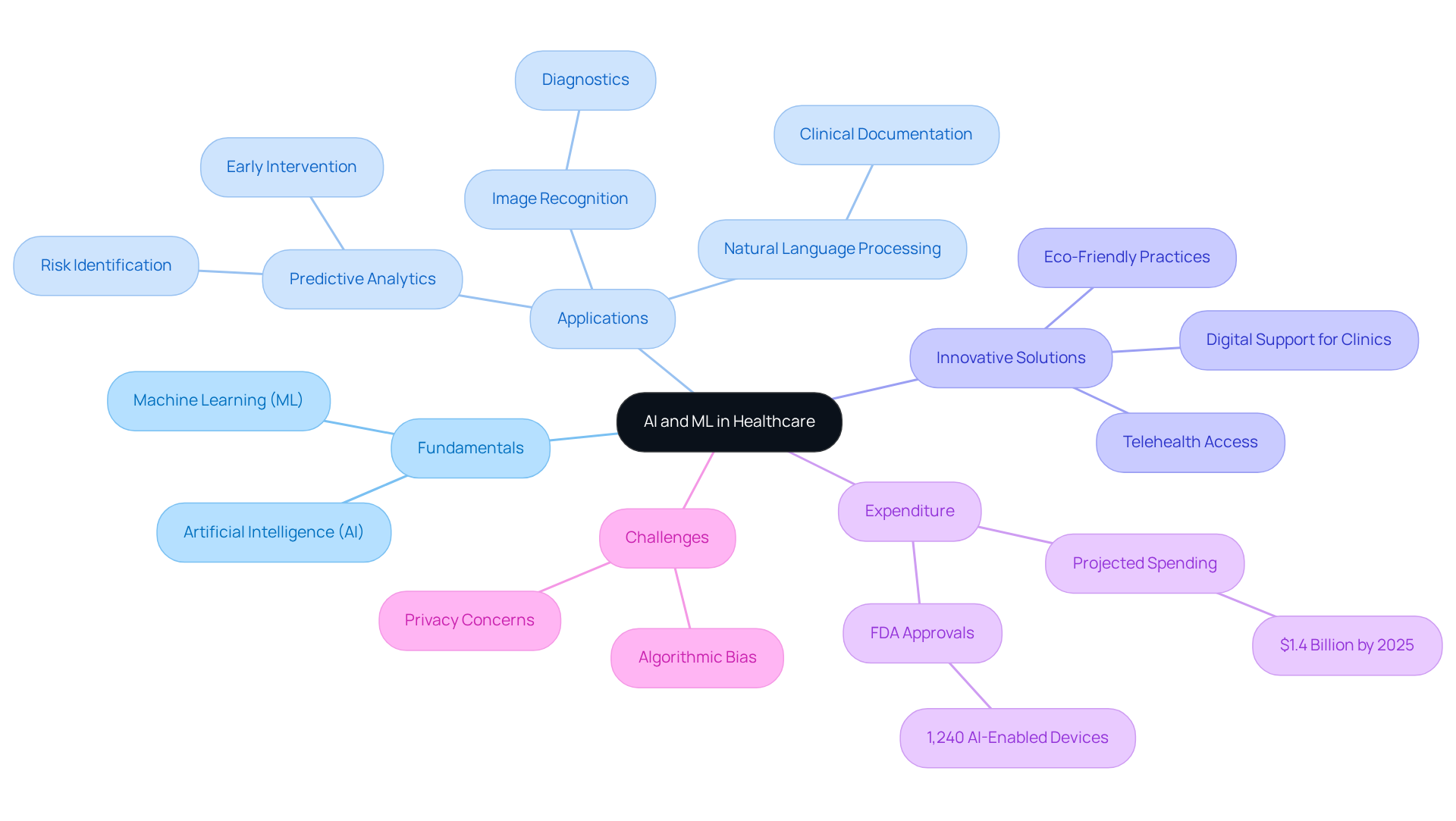 Best Practices for AI and ML in Healthcare IT Management