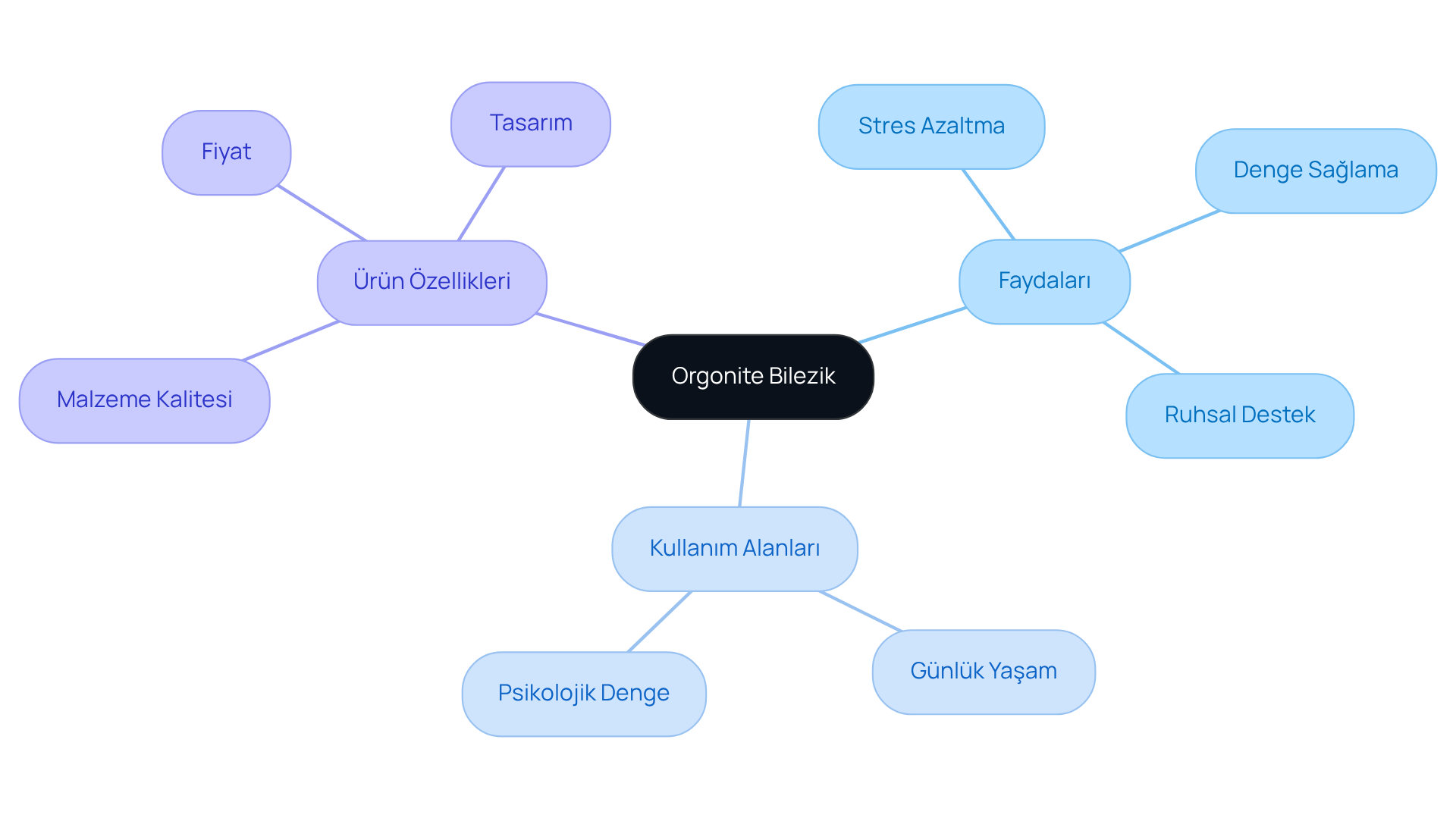 Merkezdeki orgonite bilezik ile başlayıp, dallar sayesinde faydaları ve özellikleri keşfedin. Her dal, bileziğin sunduğu farklı bir yönü temsil eder. Merkezdeki orgonite bilezik ile başlayıp, dallar sayesinde faydaları ve özellikleri keşfedin. Her dal, bileziğin sunduğu farklı bir yönü temsil eder.