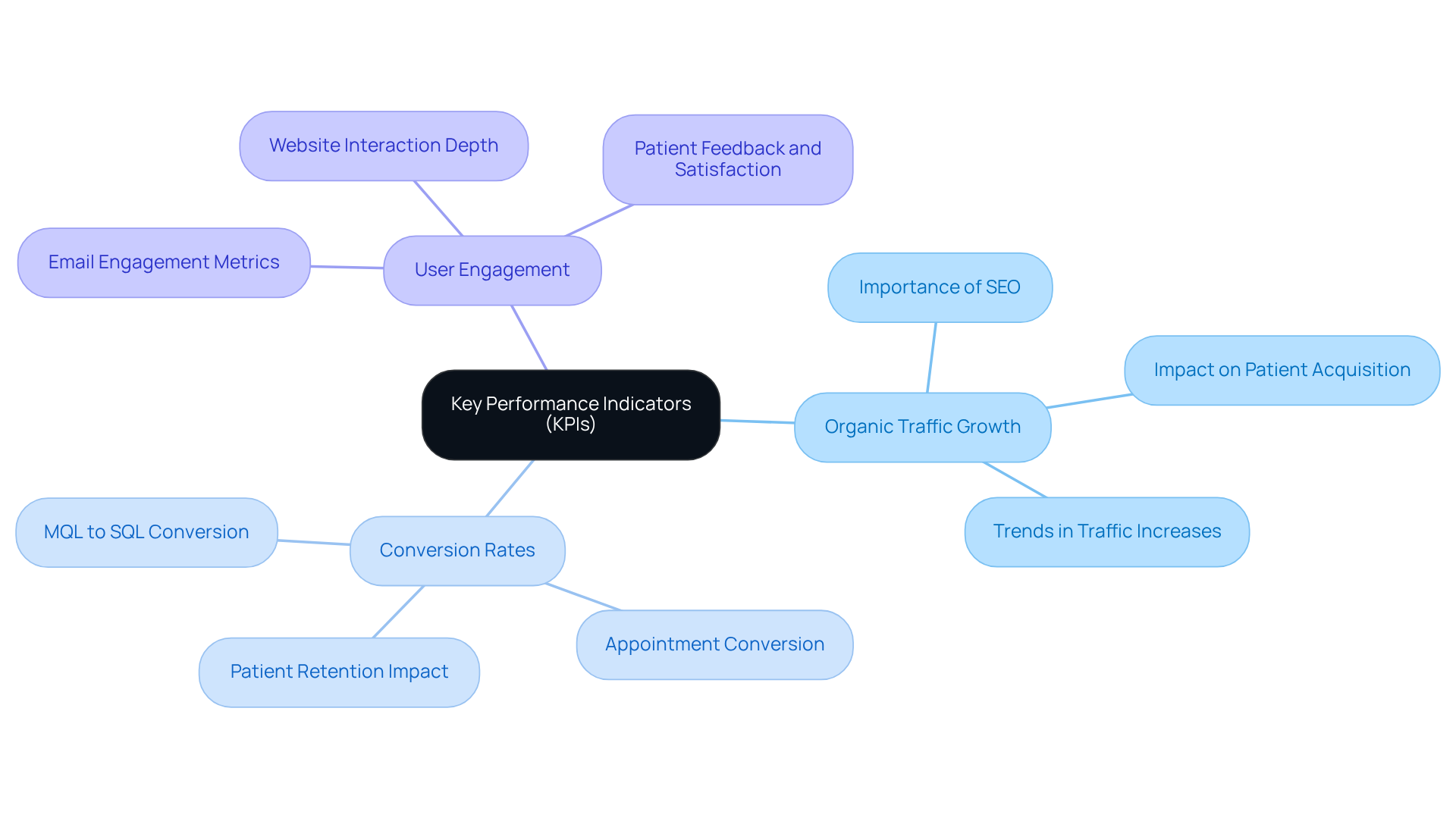 The center represents the main concept of KPIs, while the branches show specific metrics that help evaluate success. Each metric is crucial for understanding how well your strategies are performing. The center represents the main concept of KPIs, while the branches show specific metrics that help evaluate success. Each metric is crucial for understanding how well your strategies are performing.