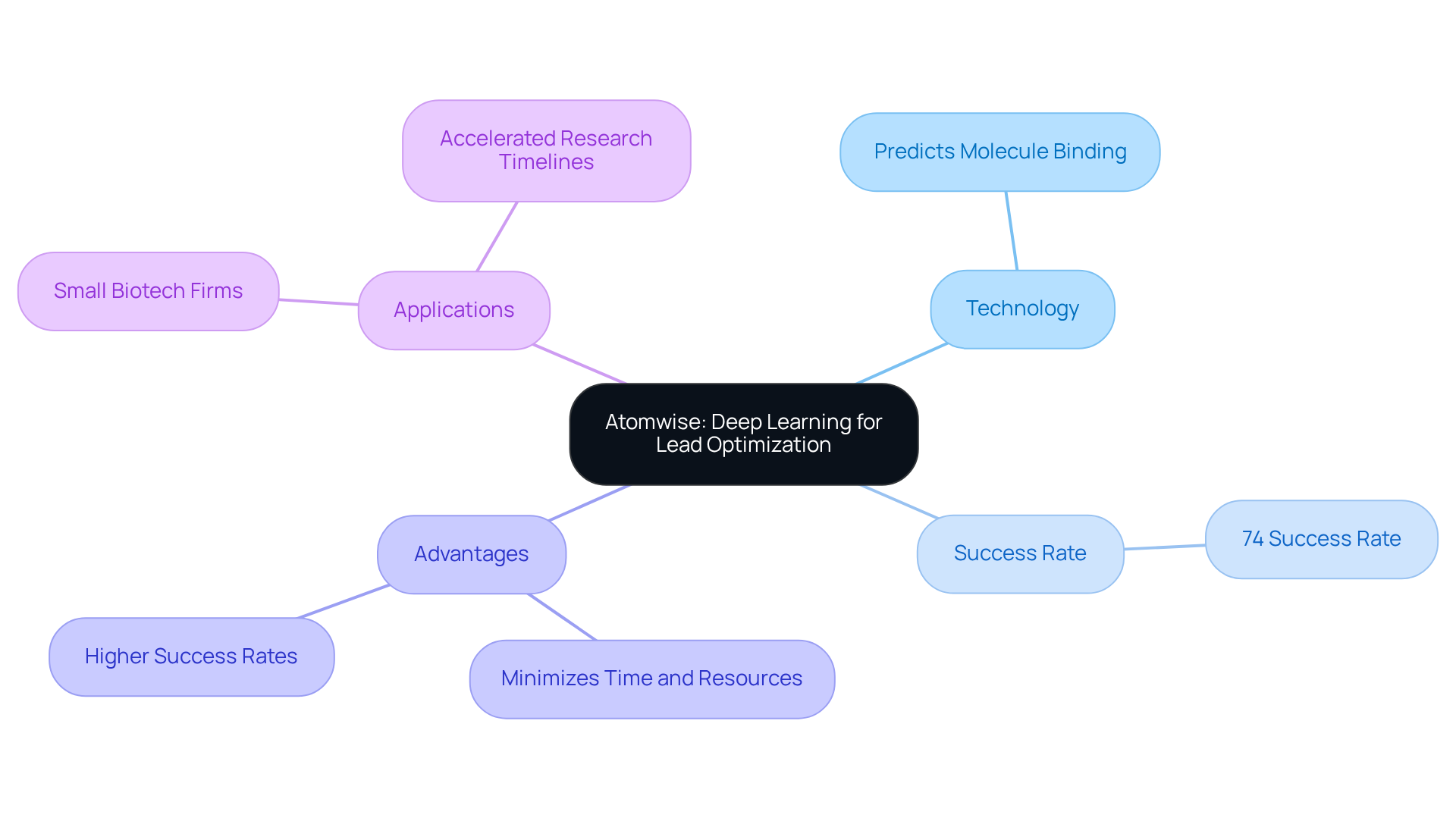 The central node represents Atomwise's technology, while the branches show its key features and benefits. Each branch highlights how this technology transforms drug discovery and helps smaller companies compete.