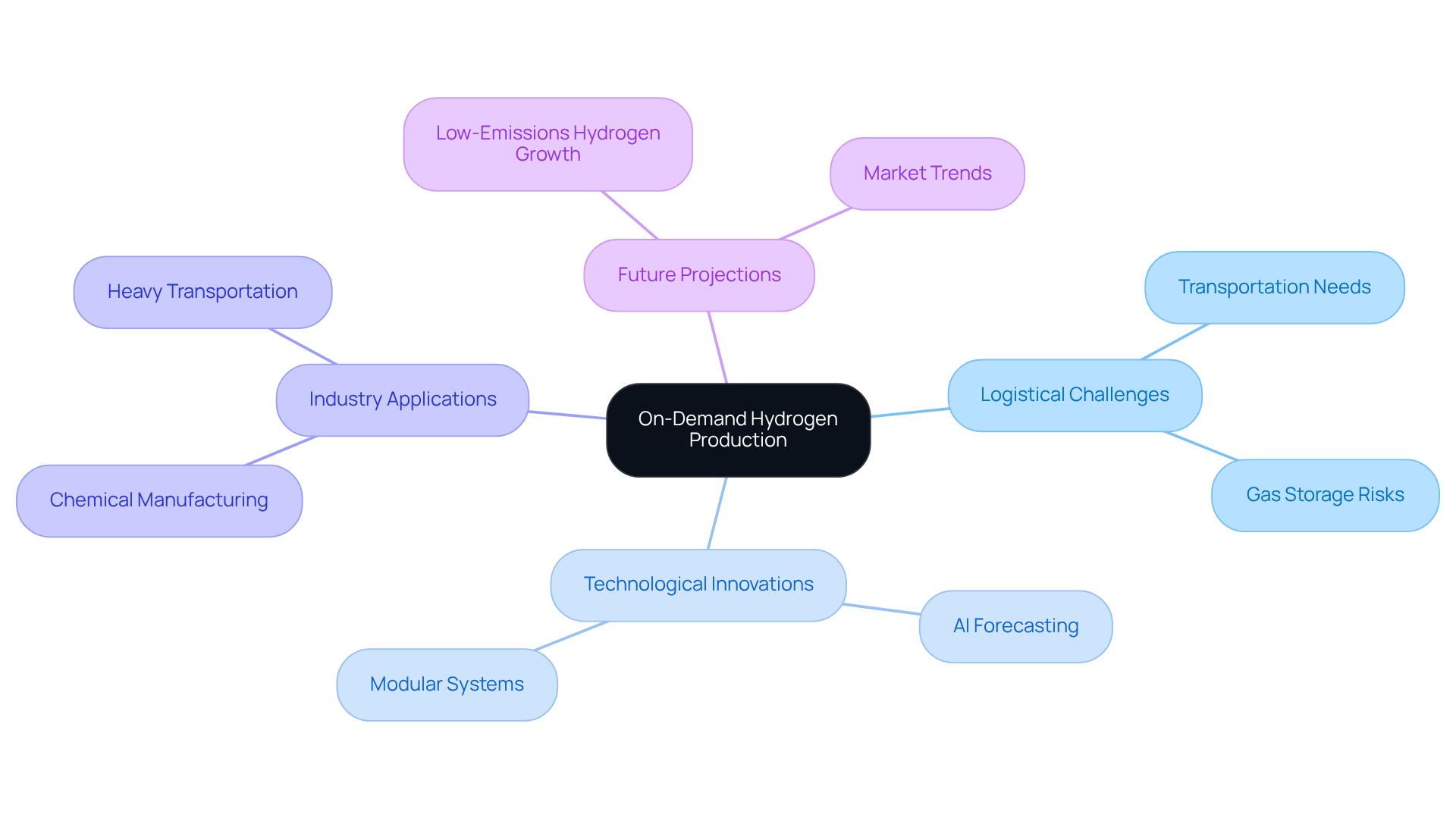 Start at the center with the main topic, then explore the branches to see how different challenges, technologies, and applications connect to on-demand hydrogen production.