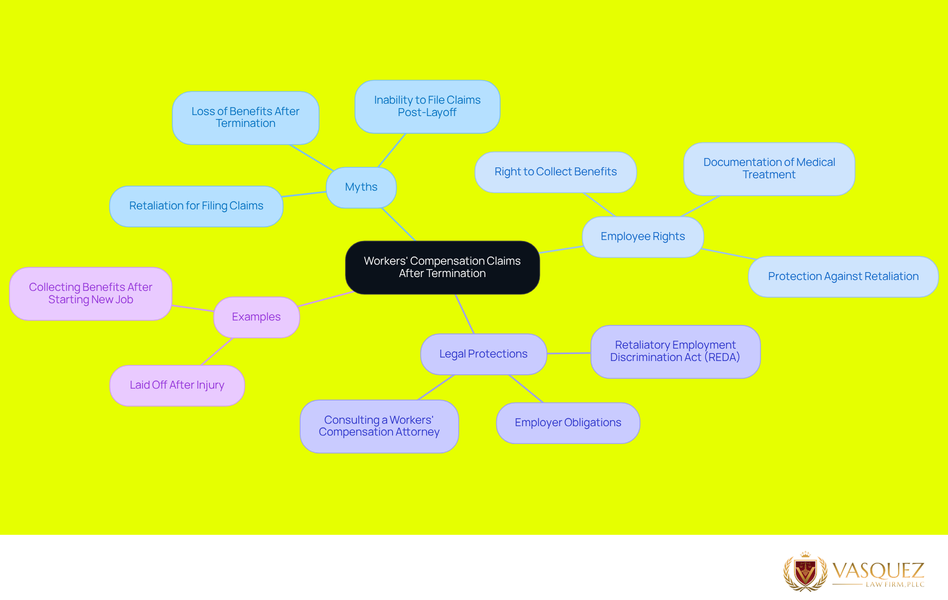 This mindmap helps you navigate the complexities of workers' compensation claims after losing your job. Each branch represents a key area of understanding, from common myths to your rights and examples of how these rights are upheld. Follow the branches to see how everything connects!