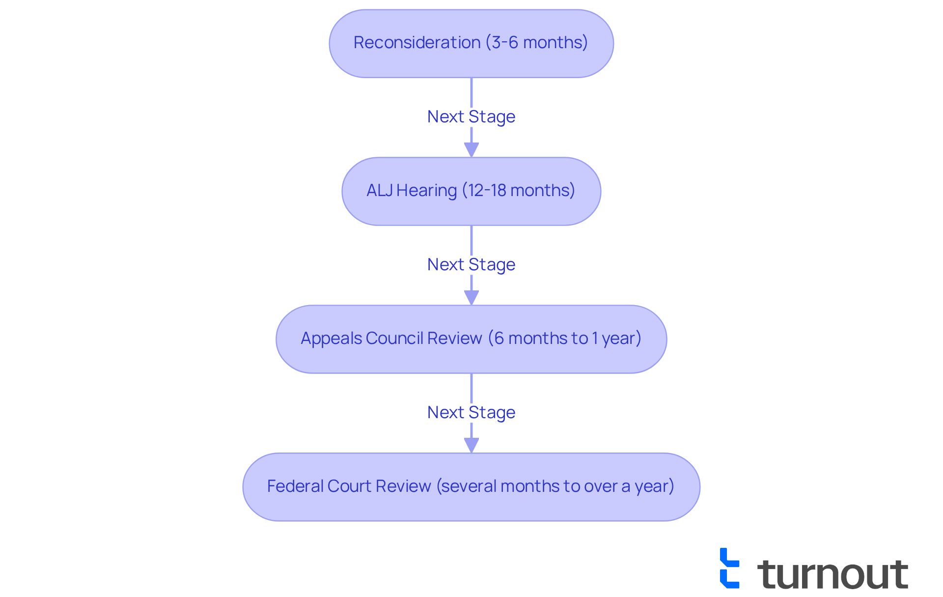 Each box represents a stage in the appeal process — follow the arrows to see the order and how long each part may take. The timeframes help you understand what to expect at each step. Each box represents a stage in the appeal process — follow the arrows to see the order and how long each part may take. The timeframes help you understand what to expect at each step.