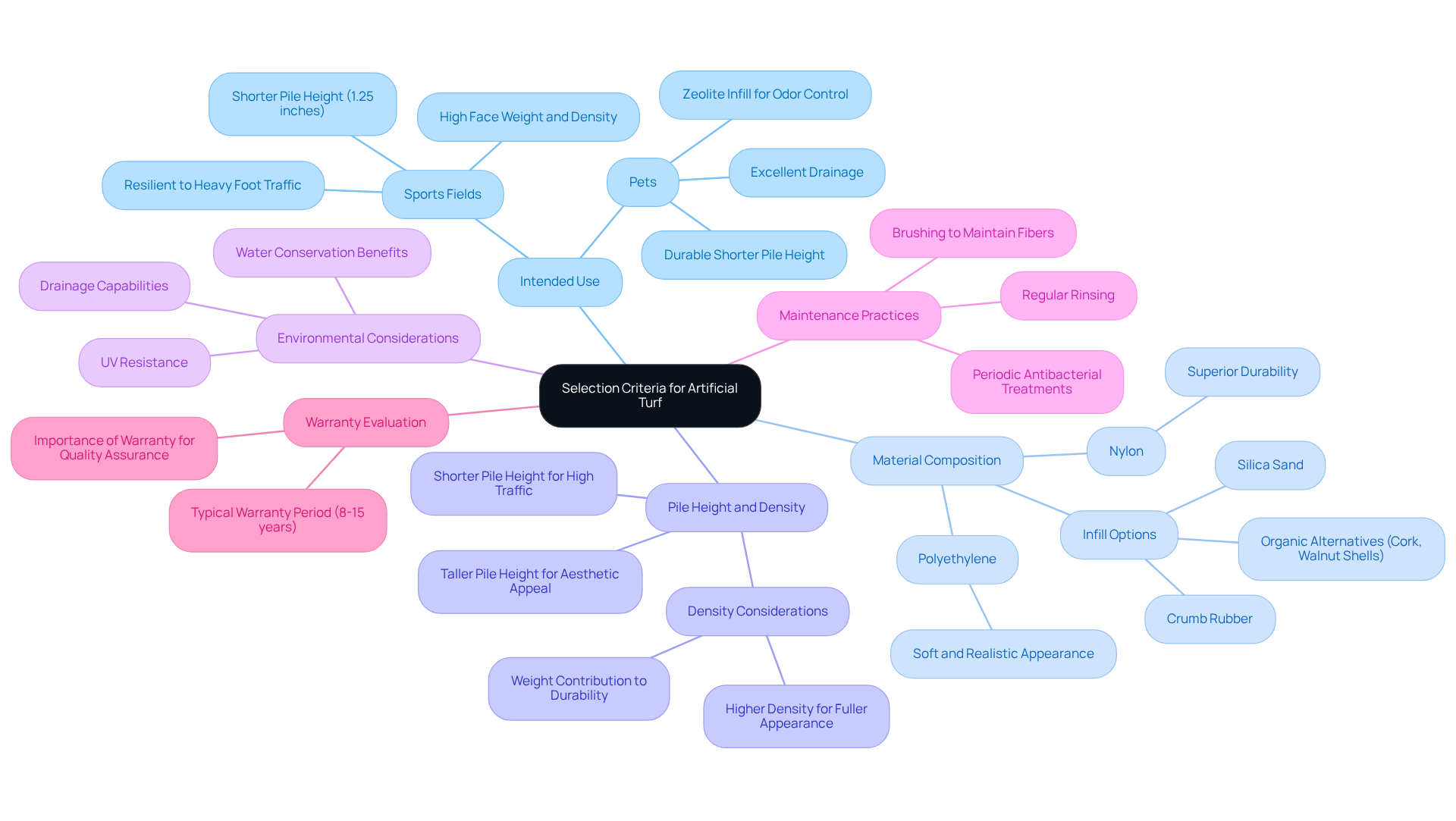 The center represents the main theme of selecting artificial turf, while the branches show different criteria to consider. Each branch can be explored for more details, helping you understand what to look for when choosing the right turf.