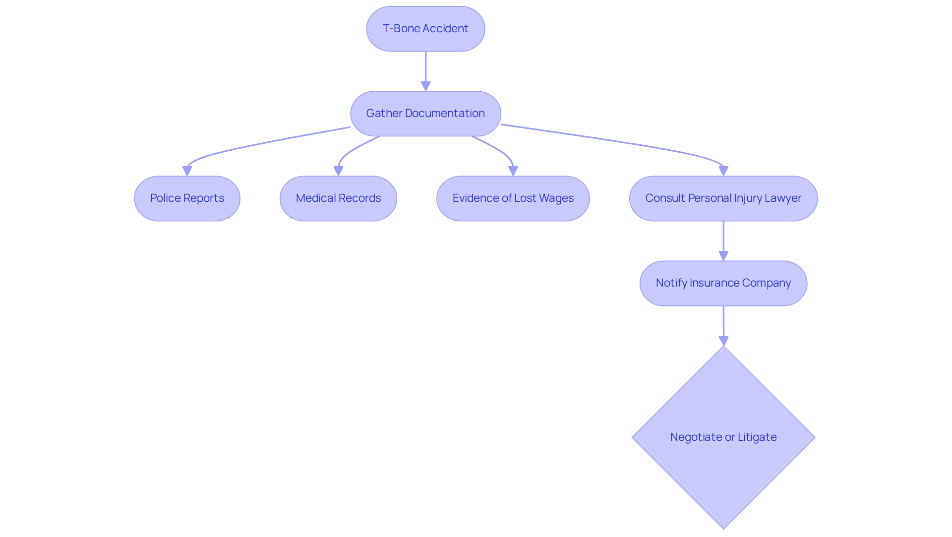 This flowchart guides you through the steps to take after a T-bone accident. Start at the top and follow the arrows to see what you need to do next, from gathering important documents to potentially negotiating with insurance companies.