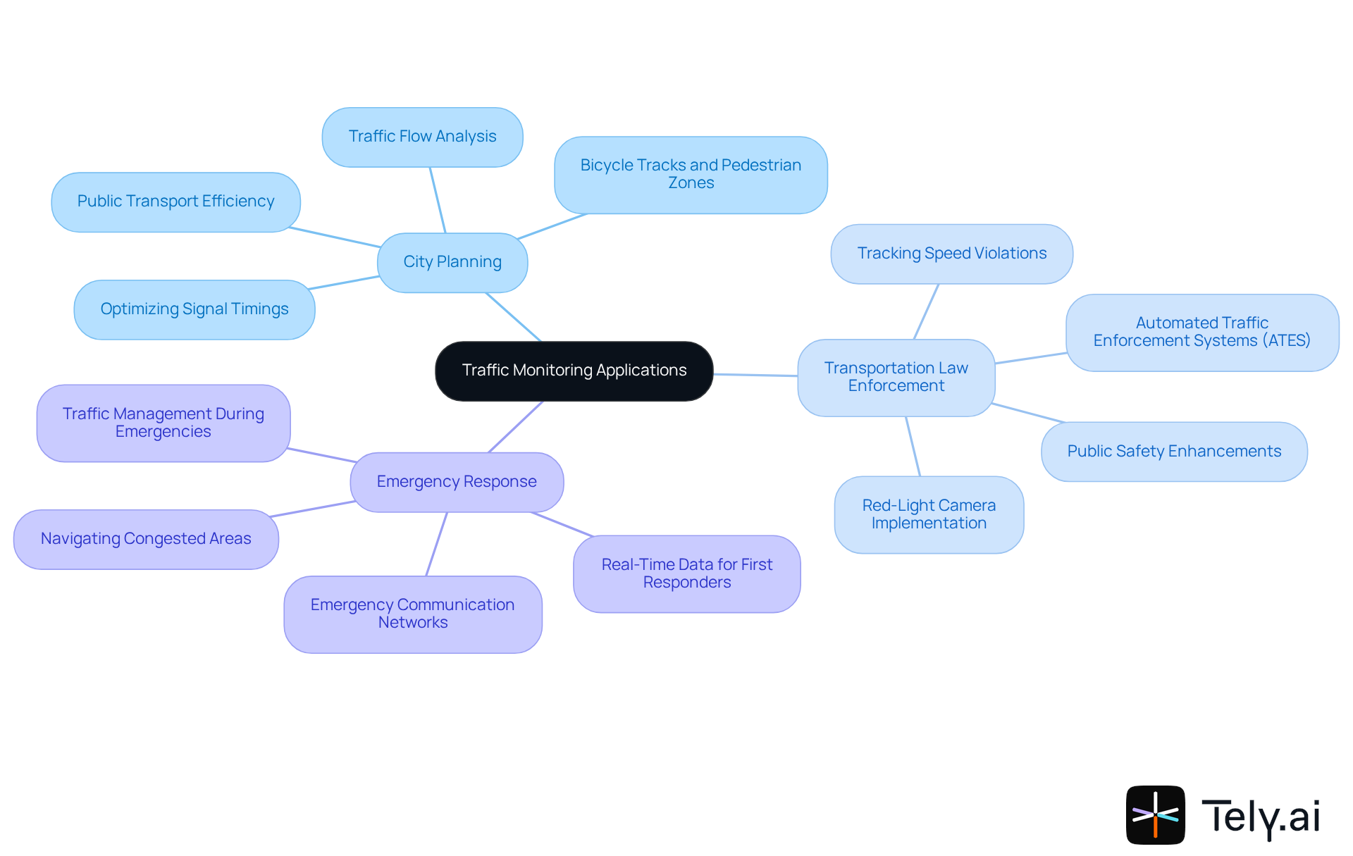 Start at the center with traffic monitoring, then explore the branches to see how it applies to city planning, law enforcement, and emergency situations. Each branch shows the specific ways traffic data is used in these areas.