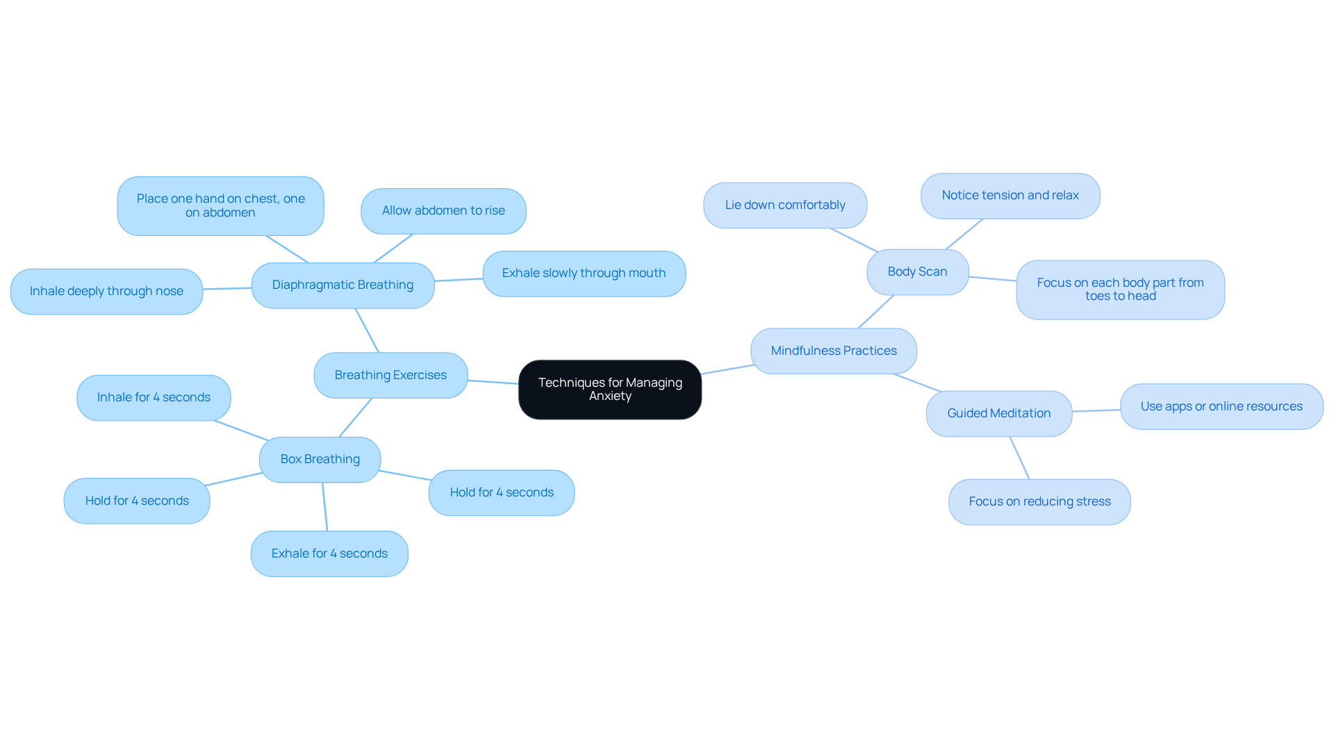 This mindmap shows various techniques to help manage anxiety. Start at the center with the main topic, then follow the branches to explore different methods. Each branch represents a category of techniques, and the sub-branches provide specific practices you can try.