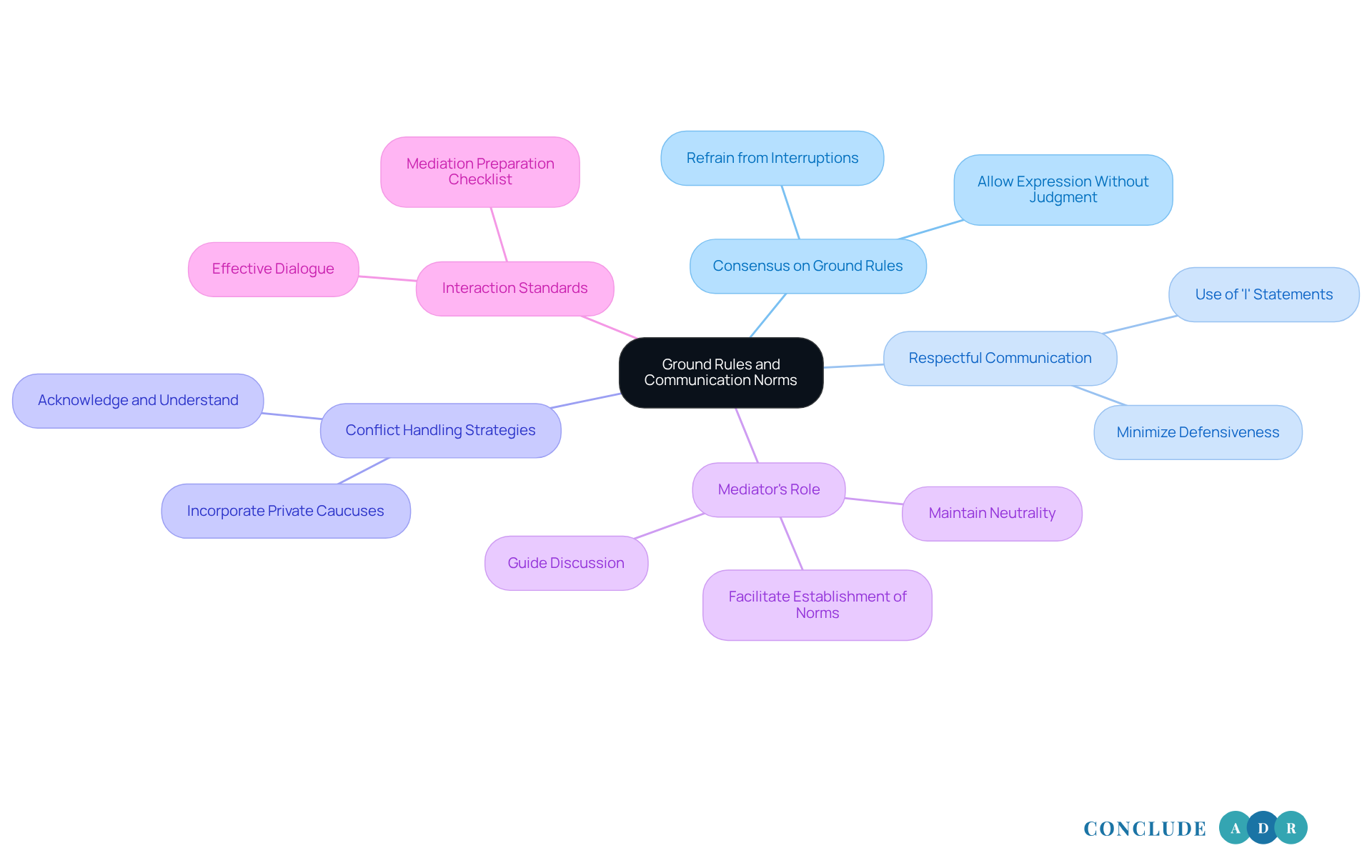 The central idea is at the center, with branches extending outwards to show related themes and strategies. Each branch contains information on how to foster respectful communication and effective conflict resolution.