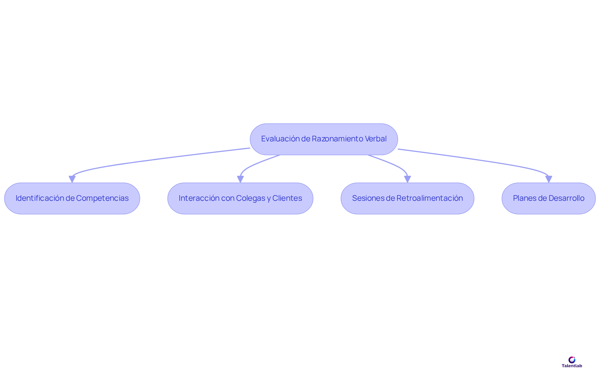 Este diagrama muestra cómo se lleva a cabo la evaluación de razonamiento verbal y sus etapas. Cada cuadro representa una parte del proceso, y las flechas indican cómo se conectan entre sí. Comienza con la evaluación y sigue hasta el desarrollo continuo de los empleados.