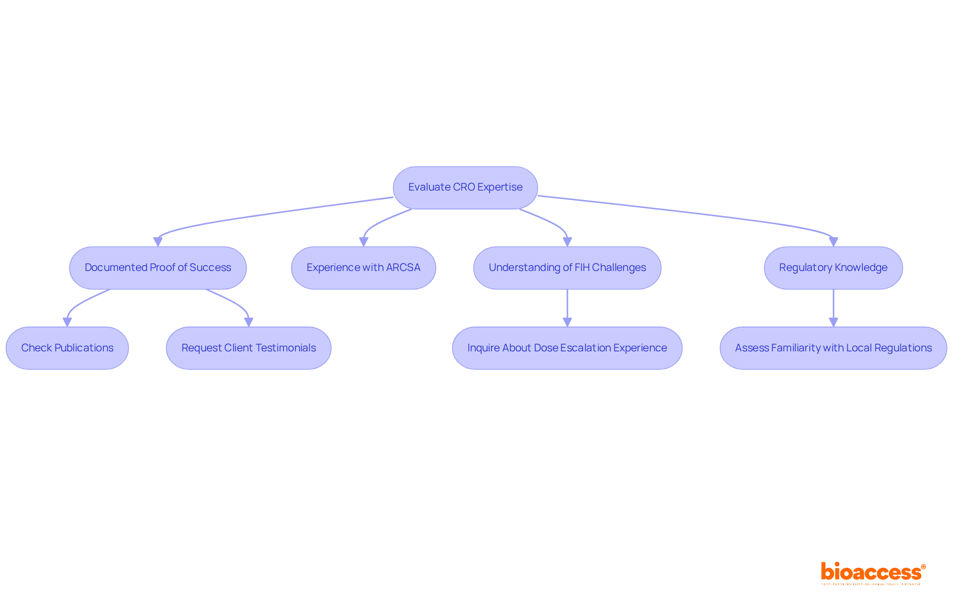 This flowchart guides you through the process of selecting a CRO for FIH studies. Each step represents a key consideration or action to take, helping you ensure that the CRO you choose has the right expertise and experience to support your clinical research effectively.
