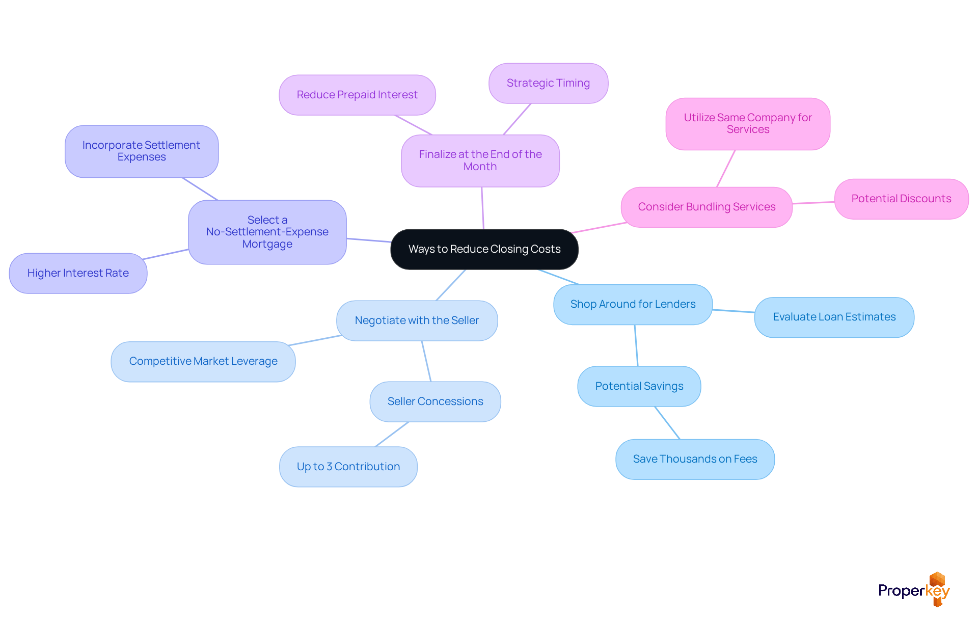 This mindmap shows various strategies to help you save on closing costs when buying a home. Each branch represents a different approach, and the sub-branches provide more details or examples. Follow the branches to explore all the ways you can potentially reduce your expenses! This mindmap shows various strategies to help you save on closing costs when buying a home. Each branch represents a different approach, and the sub-branches provide more details or examples. Follow the branches to explore all the ways you can potentially reduce your expenses!