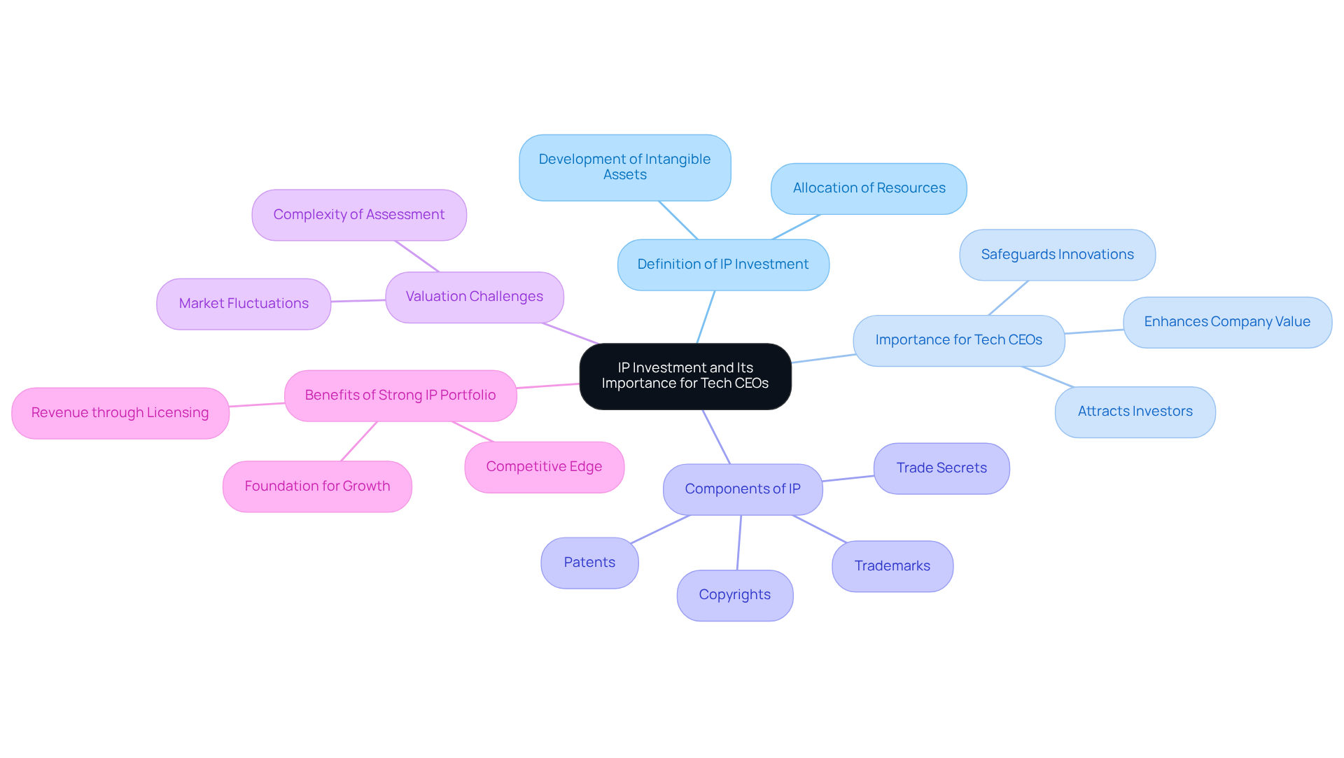 This mindmap starts with the central idea of IP investment and branches out to show its definition, importance, components, challenges in valuation, and benefits. Each branch represents a key aspect, helping you see how they connect and why they matter for tech CEOs.
