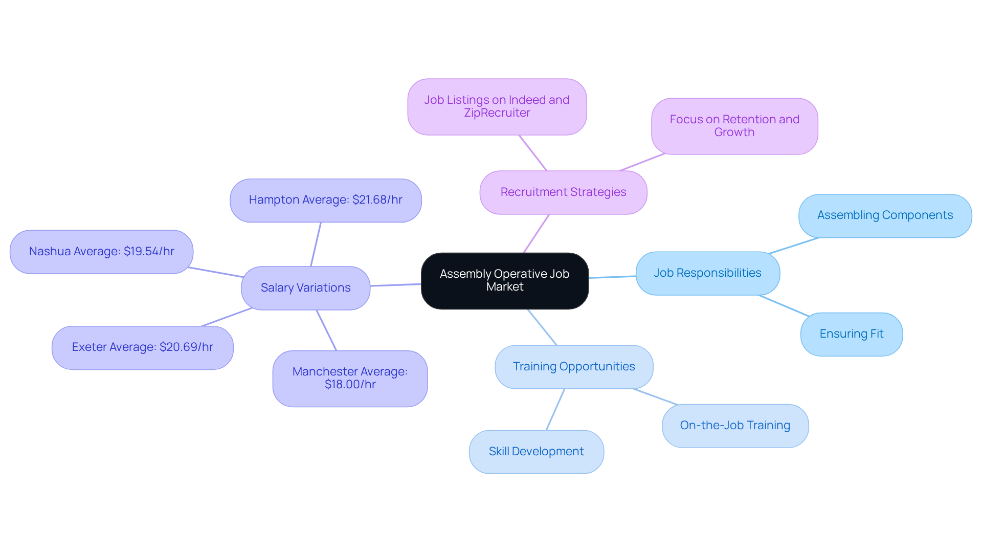 The central node represents the overall job market for Assembly Operatives. Each branch highlights a different aspect of the job, such as responsibilities, training, salary, and recruitment, helping you understand the full picture. The central node represents the overall job market for Assembly Operatives. Each branch highlights a different aspect of the job, such as responsibilities, training, salary, and recruitment, helping you understand the full picture.