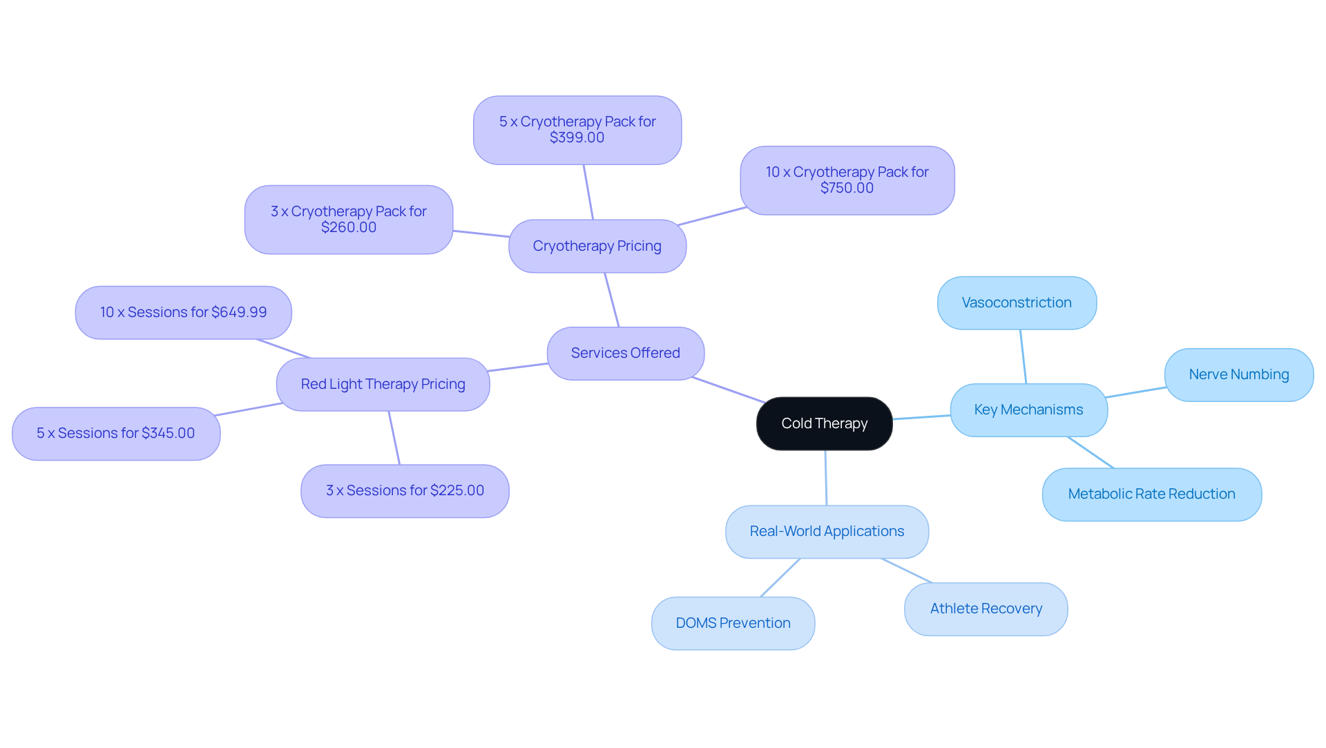 The center represents cold therapy as a whole. Each branch shows a different aspect: mechanisms describe how it works, applications explain where it's used, and services detail what’s available. Follow the branches to explore each specific area!