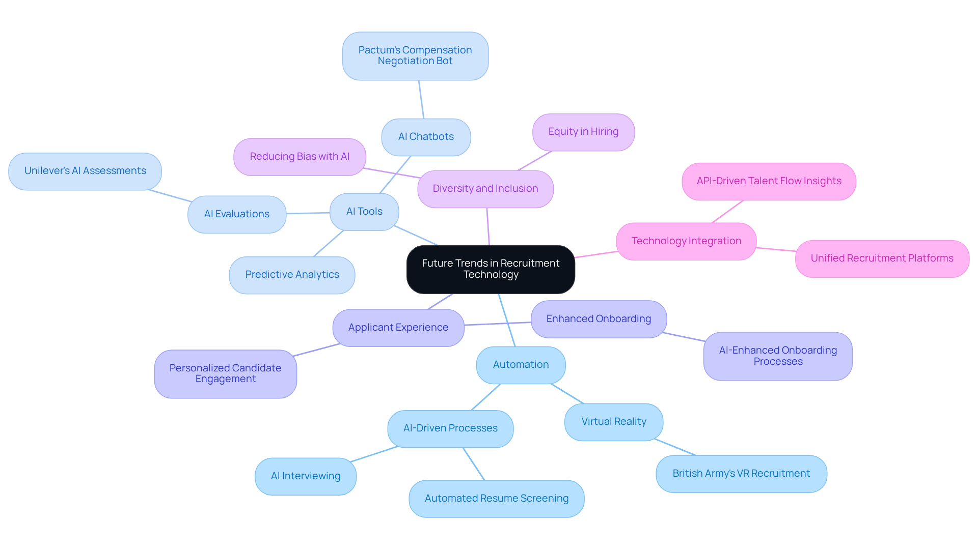 The central node represents the overall topic of recruitment technology trends. Each branch shows a key area of focus, and the sub-nodes provide specific examples or insights related to that area. This structure helps you see how these elements connect and contribute to the future of hiring.