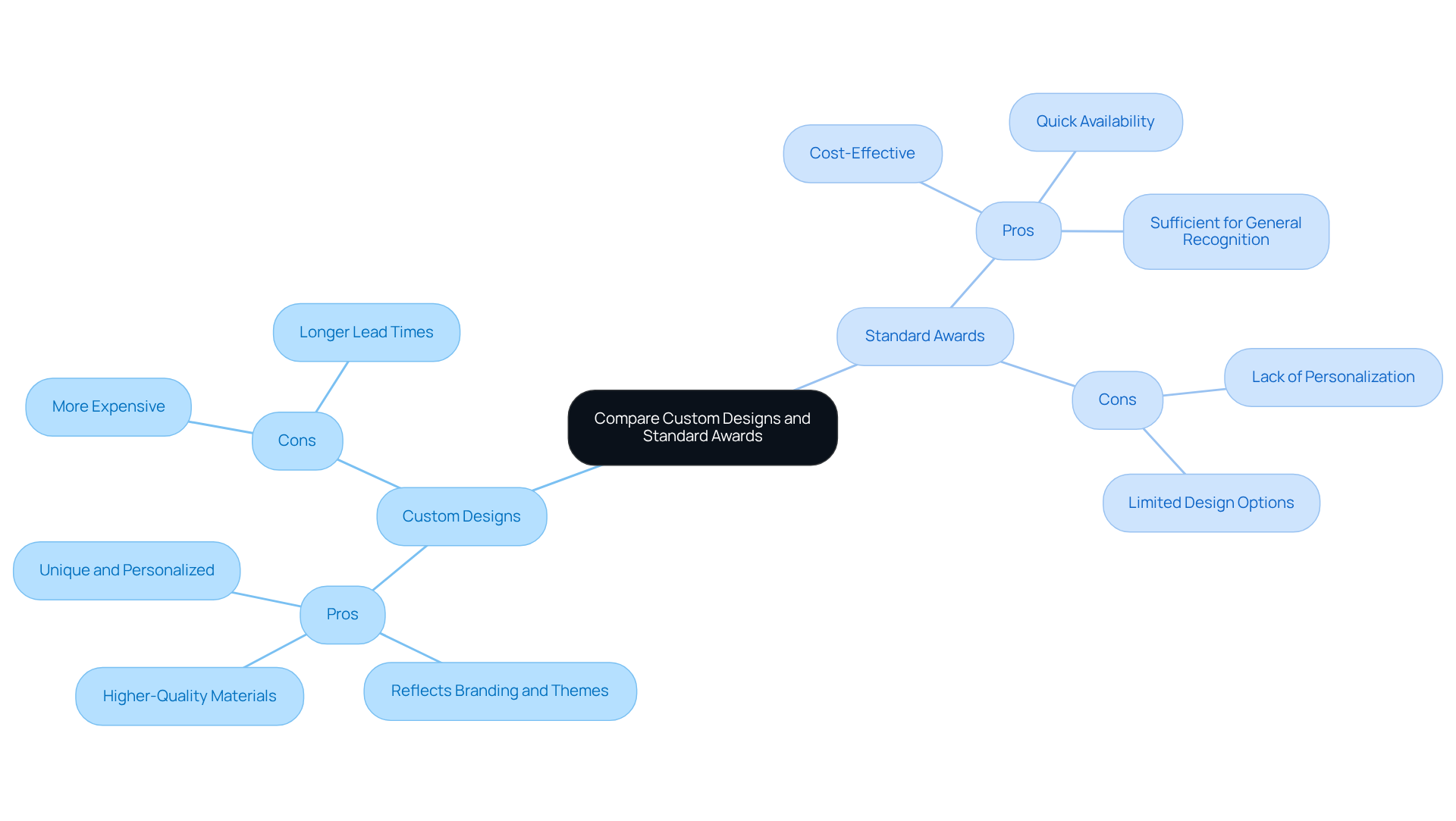 This mindmap helps you see the differences between custom and standard awards. Each branch shows the pros and cons of each type, making it easy to weigh your options based on what matters most for your event.