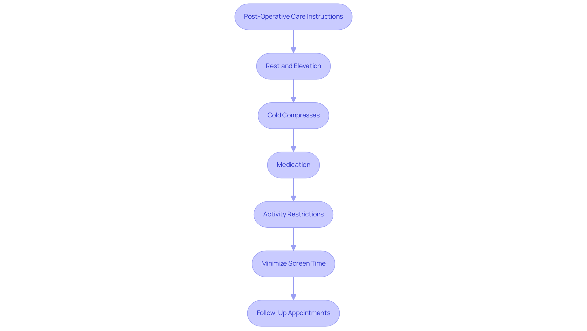 Each box represents a crucial step in your recovery process. Follow the arrows to see the order of actions you should take to ensure a smooth healing journey.