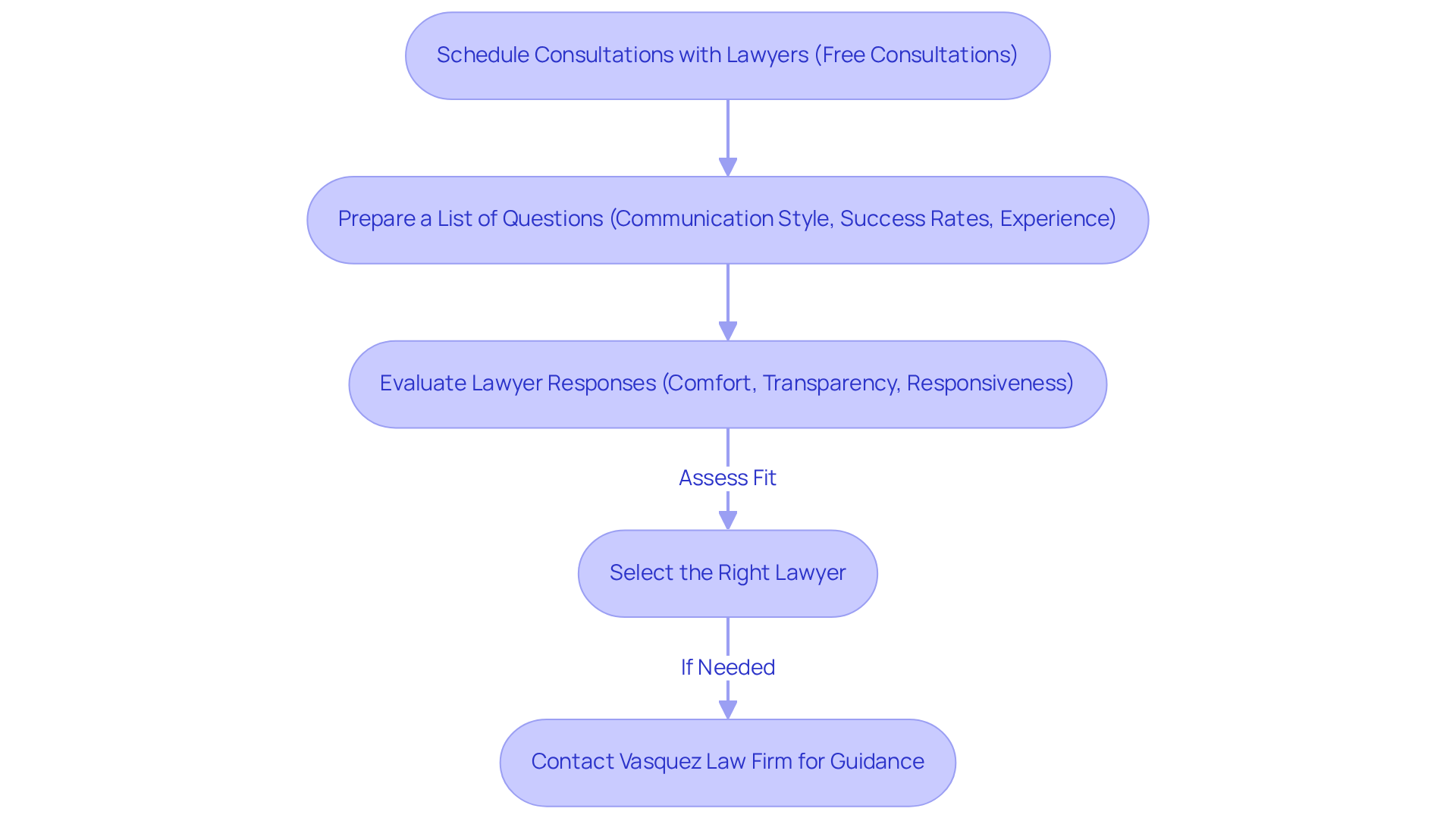 This flowchart guides you through the process of consulting with lawyers: start by scheduling a meeting, prepare your questions, and evaluate their answers to find the right fit.