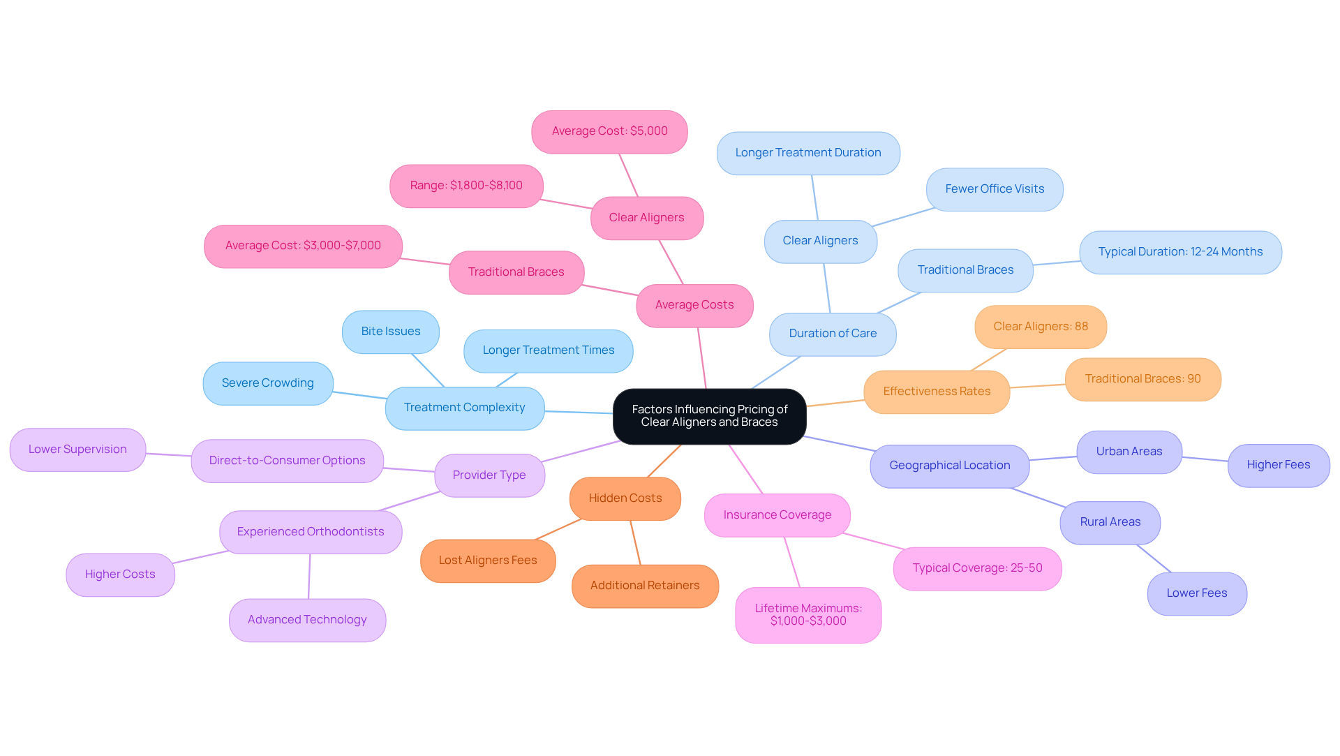 This mindmap shows the various factors that affect the cost of orthodontic treatments. Start at the center with the main topic, then follow the branches to explore each factor and its details. Each color represents a different category, making it easier to understand how they all connect. This mindmap shows the various factors that affect the cost of orthodontic treatments. Start at the center with the main topic, then follow the branches to explore each factor and its details. Each color represents a different category, making it easier to understand how they all connect.