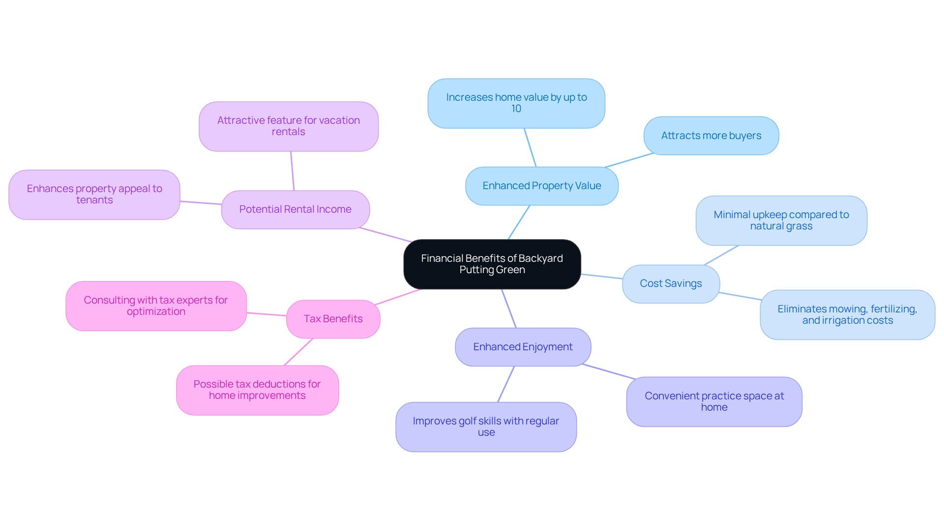 This mindmap shows the various financial advantages of installing a backyard putting green. Each branch represents a specific benefit, and the sub-branches provide supporting details. Follow the branches to see how each benefit contributes to the overall value of your investment.