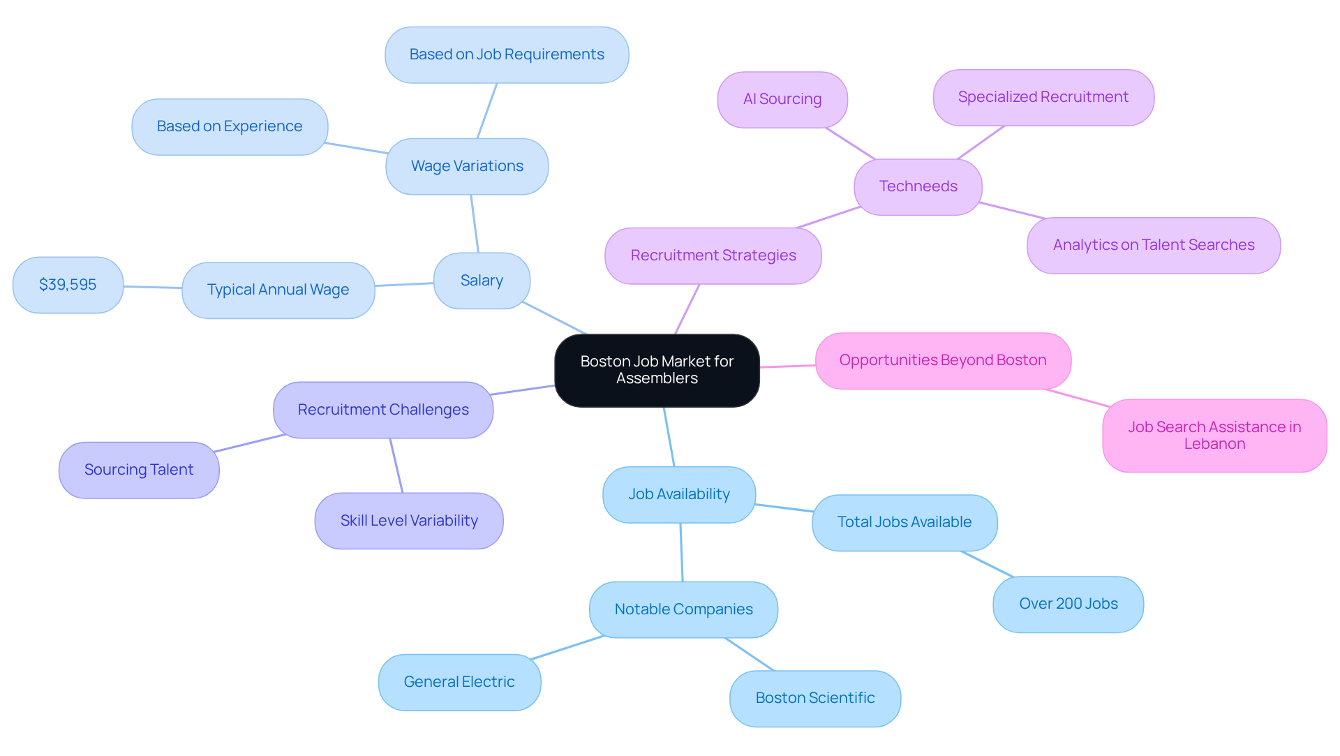 The central node represents the job market focus, while branches show different aspects like job availability and salary. Each sub-branch provides more details, helping you understand the overall landscape of assembler jobs in Boston. The central node represents the job market focus, while branches show different aspects like job availability and salary. Each sub-branch provides more details, helping you understand the overall landscape of assembler jobs in Boston.