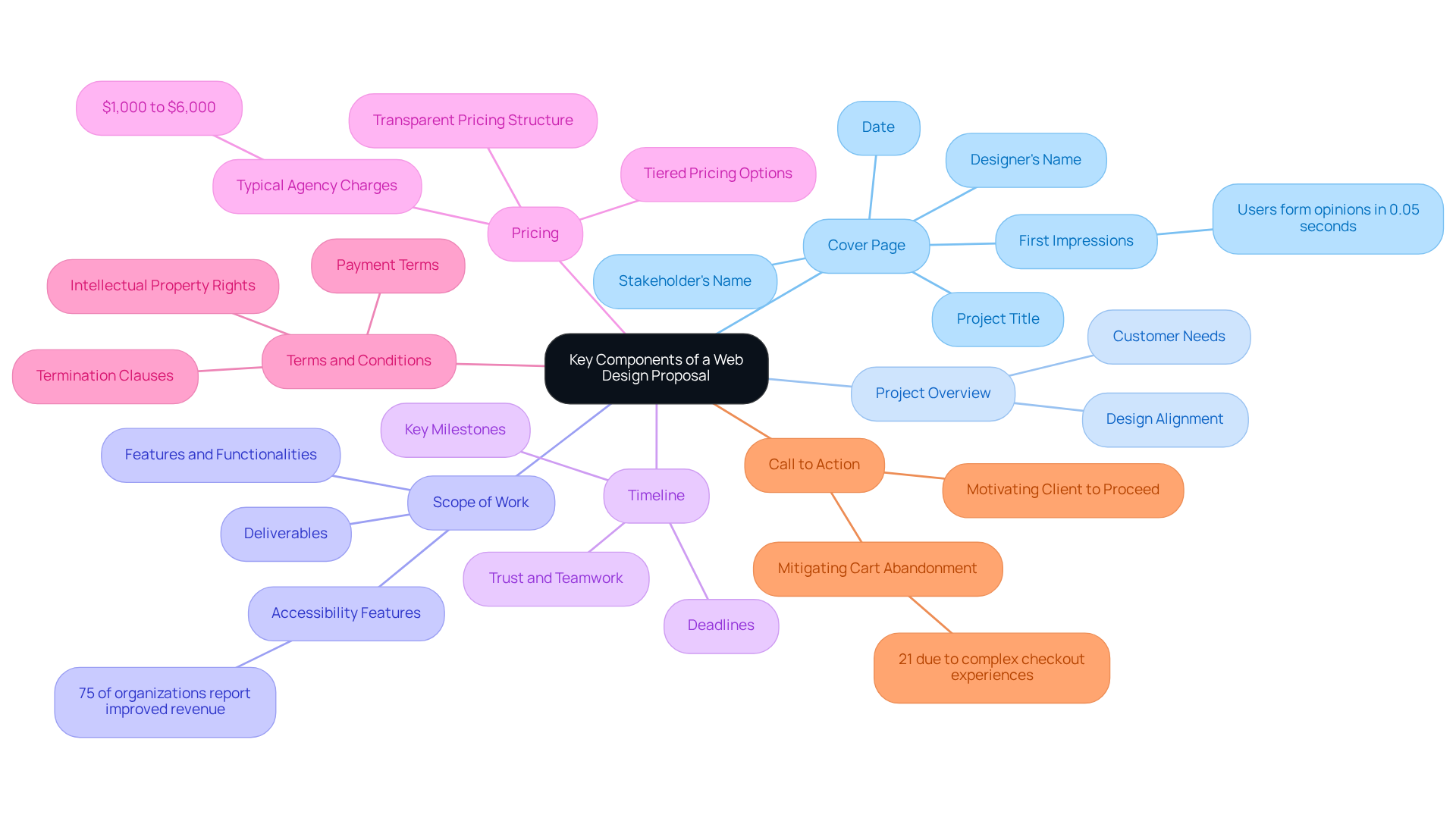 This mindmap illustrates the essential parts of a web design proposal. Start at the center with the main topic, then follow the branches to explore each component and its significance. Each color-coded branch represents a different aspect of the proposal, making it easy to see how they all connect.