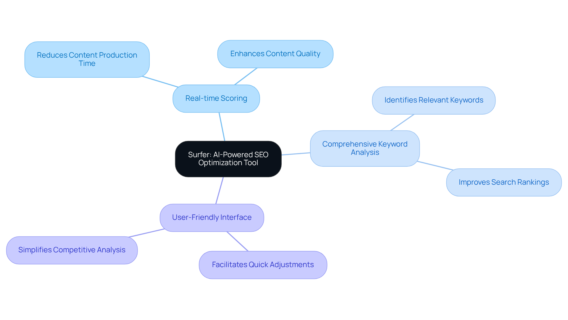 Start at the center with Surfer, then explore each branch to see its features and how they help in creating effective SEO content.