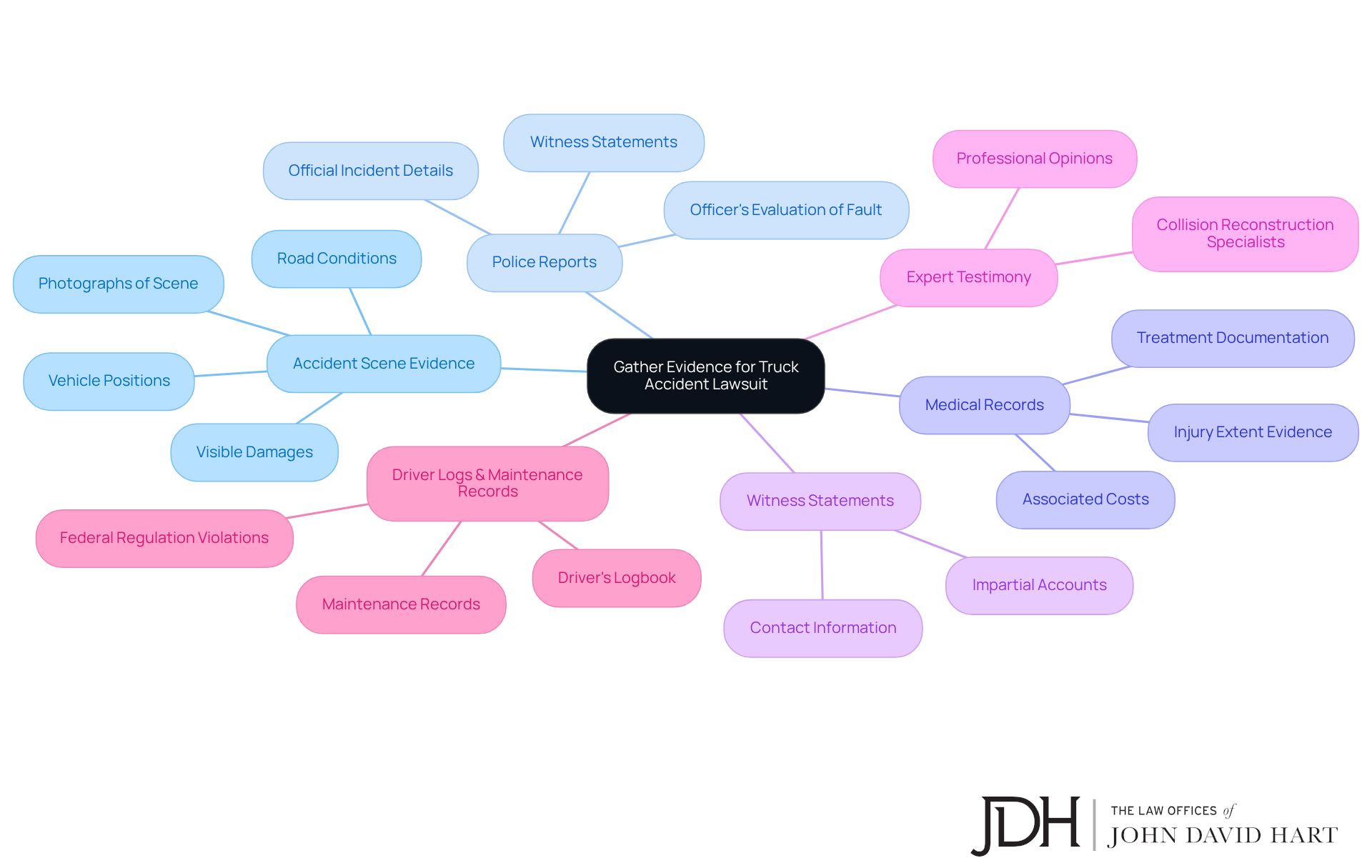 This mindmap shows the key types of evidence you need to gather for your lawsuit. Each branch represents a different category of evidence, and the sub-branches explain what to collect or why it's important. Follow the branches to understand how each type contributes to building a strong case. This mindmap shows the key types of evidence you need to gather for your lawsuit. Each branch represents a different category of evidence, and the sub-branches explain what to collect or why it's important. Follow the branches to understand how each type contributes to building a strong case.