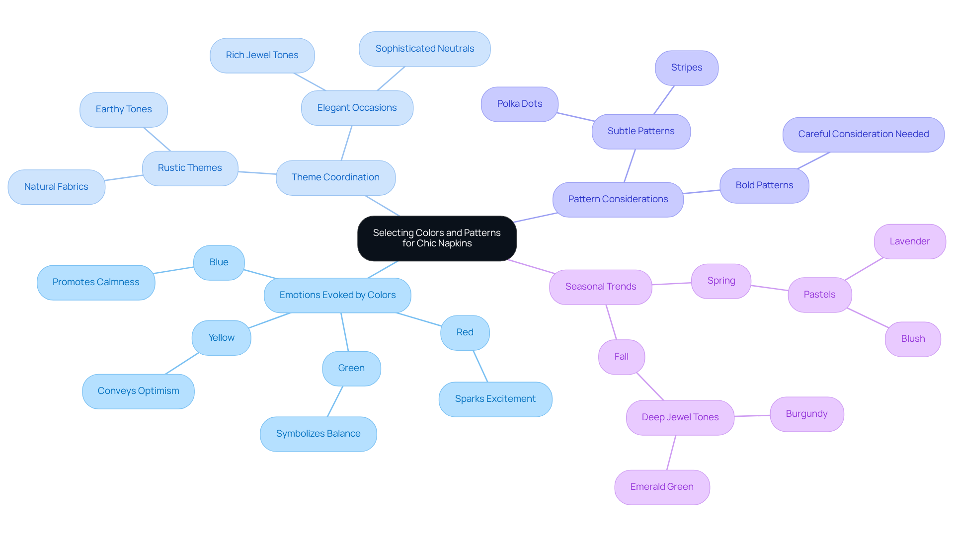 This mindmap helps you explore how to choose colors and patterns for chic napkins. Start at the center and follow the branches to see how colors relate to emotions, themes, and seasons. Each branch offers tips and ideas to create a beautiful table setting.