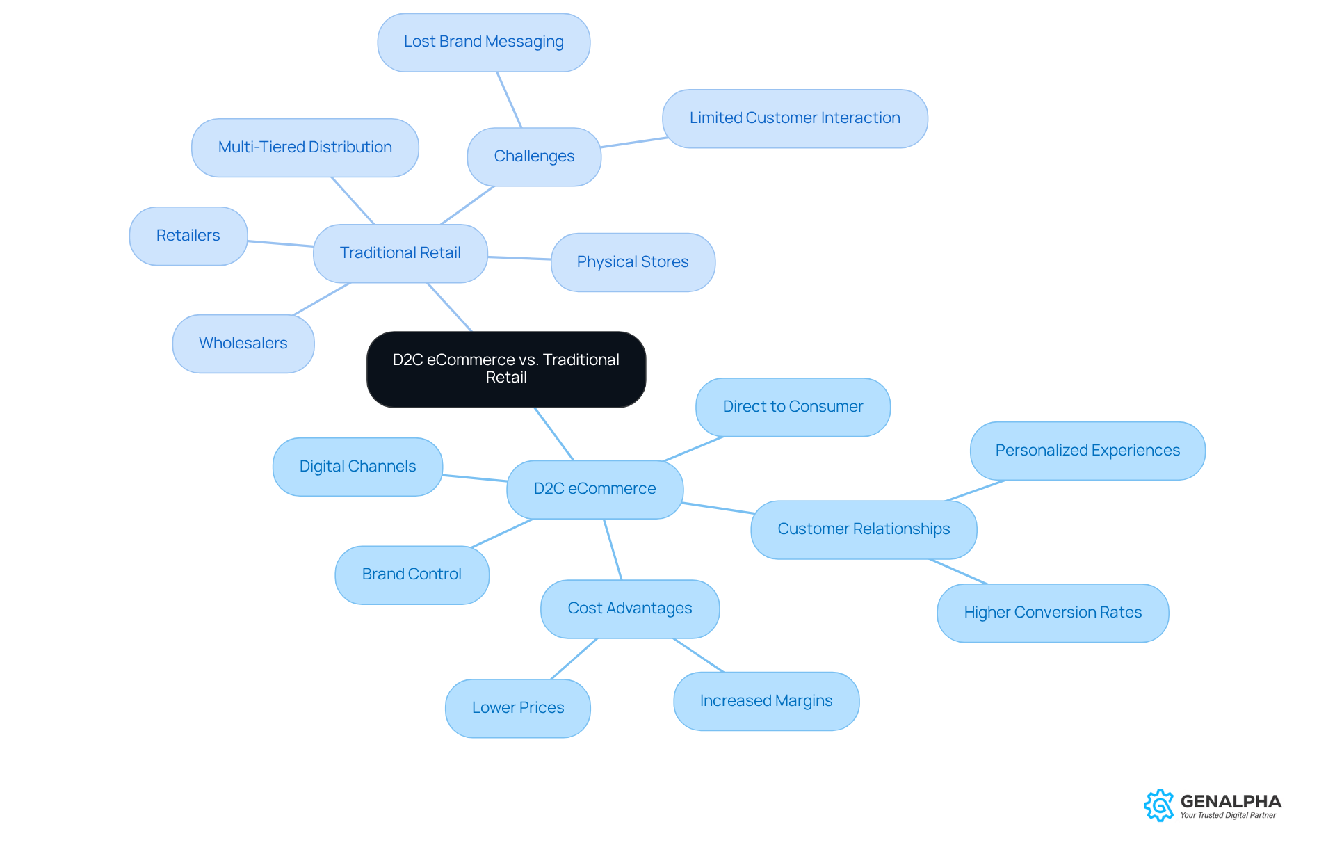 The central node represents the overall topic, while the branches show the two different business models. Each sub-branch highlights important aspects of each model, helping you understand how they differ and what each entails. The central node represents the overall topic, while the branches show the two different business models. Each sub-branch highlights important aspects of each model, helping you understand how they differ and what each entails.