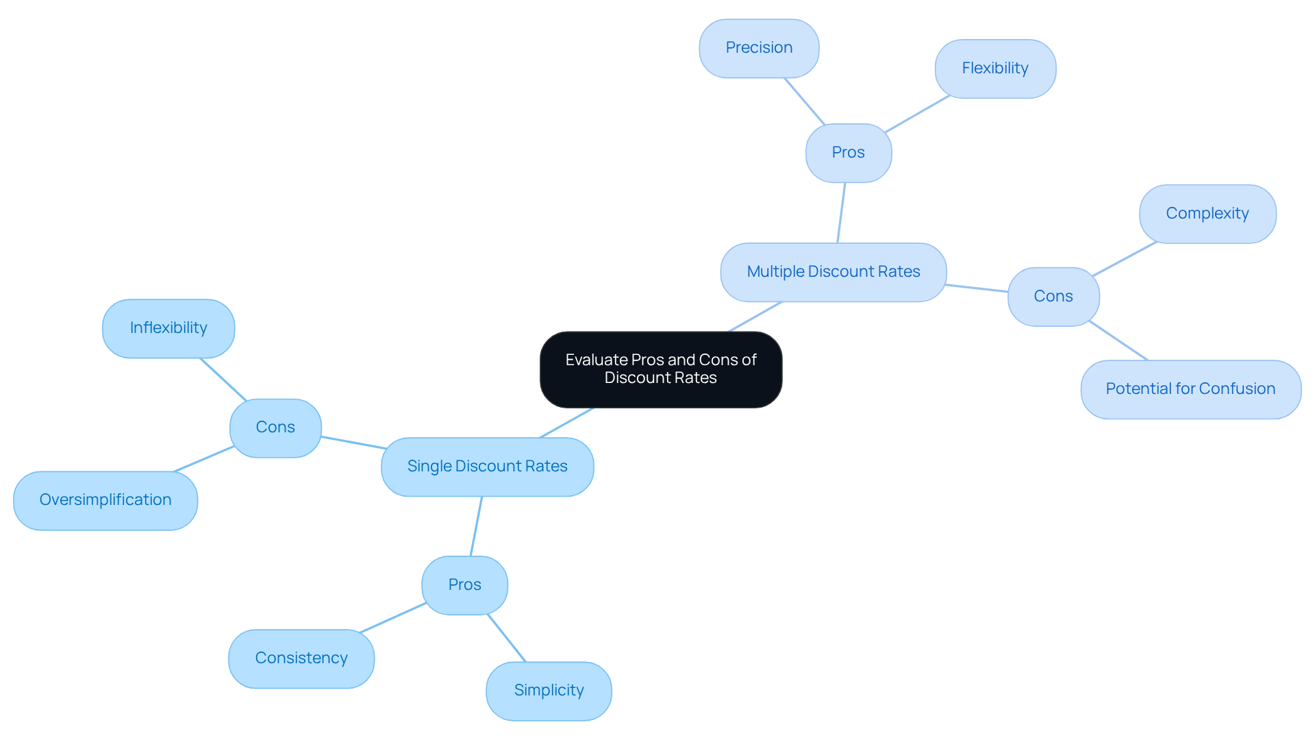 This mindmap helps you visualize the advantages and disadvantages of using single versus multiple discount rates. Each branch shows a different approach, with pros and cons clearly laid out, making it easier to compare and understand the implications of each method. This mindmap helps you visualize the advantages and disadvantages of using single versus multiple discount rates. Each branch shows a different approach, with pros and cons clearly laid out, making it easier to compare and understand the implications of each method.