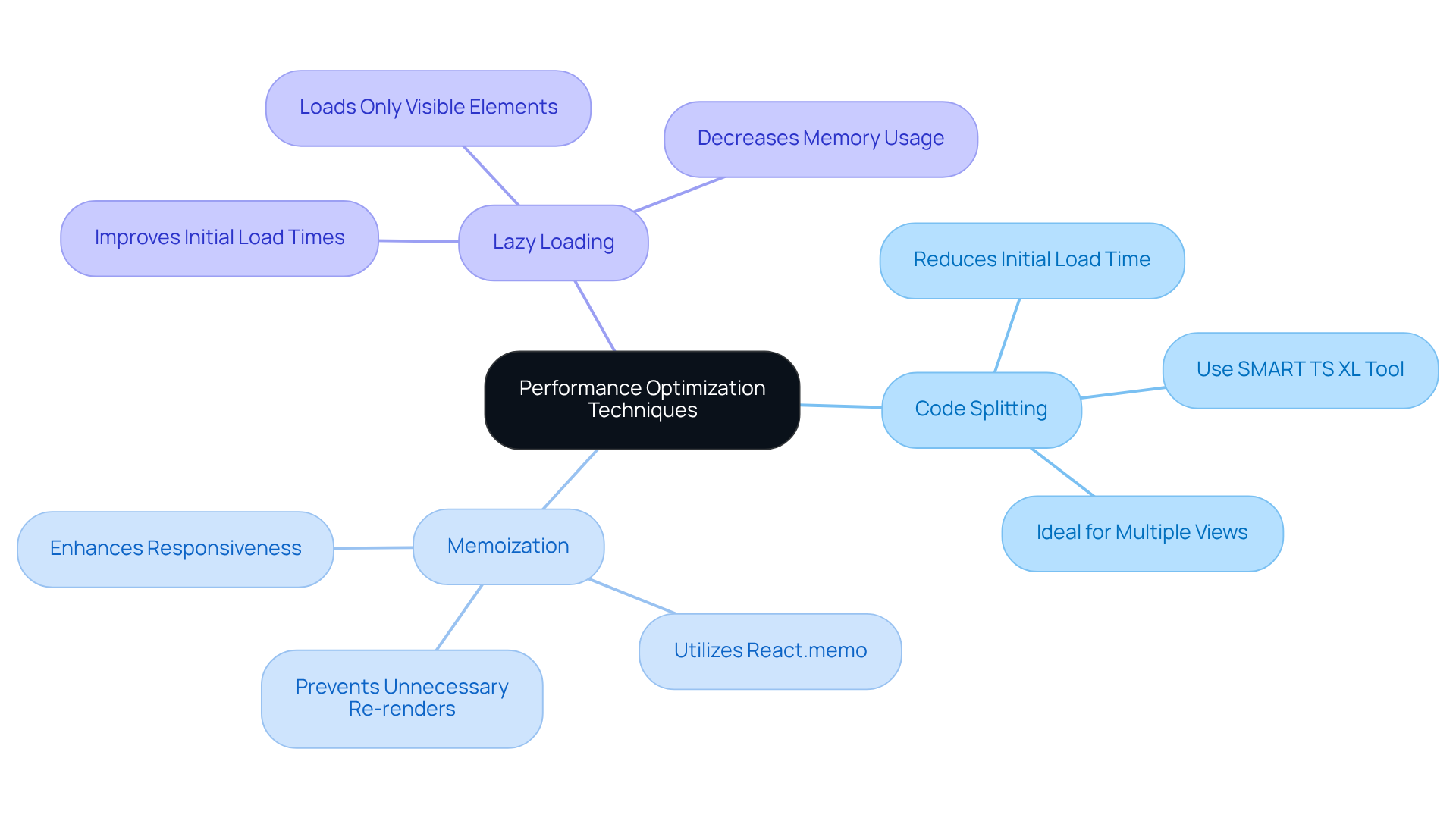 This mindmap starts with the main idea of optimizing performance in financial systems. Each branch represents a different technique, and the sub-branches provide more details about how each technique works and its benefits. Follow the branches to see how these techniques can improve system efficiency. This mindmap starts with the main idea of optimizing performance in financial systems. Each branch represents a different technique, and the sub-branches provide more details about how each technique works and its benefits. Follow the branches to see how these techniques can improve system efficiency.