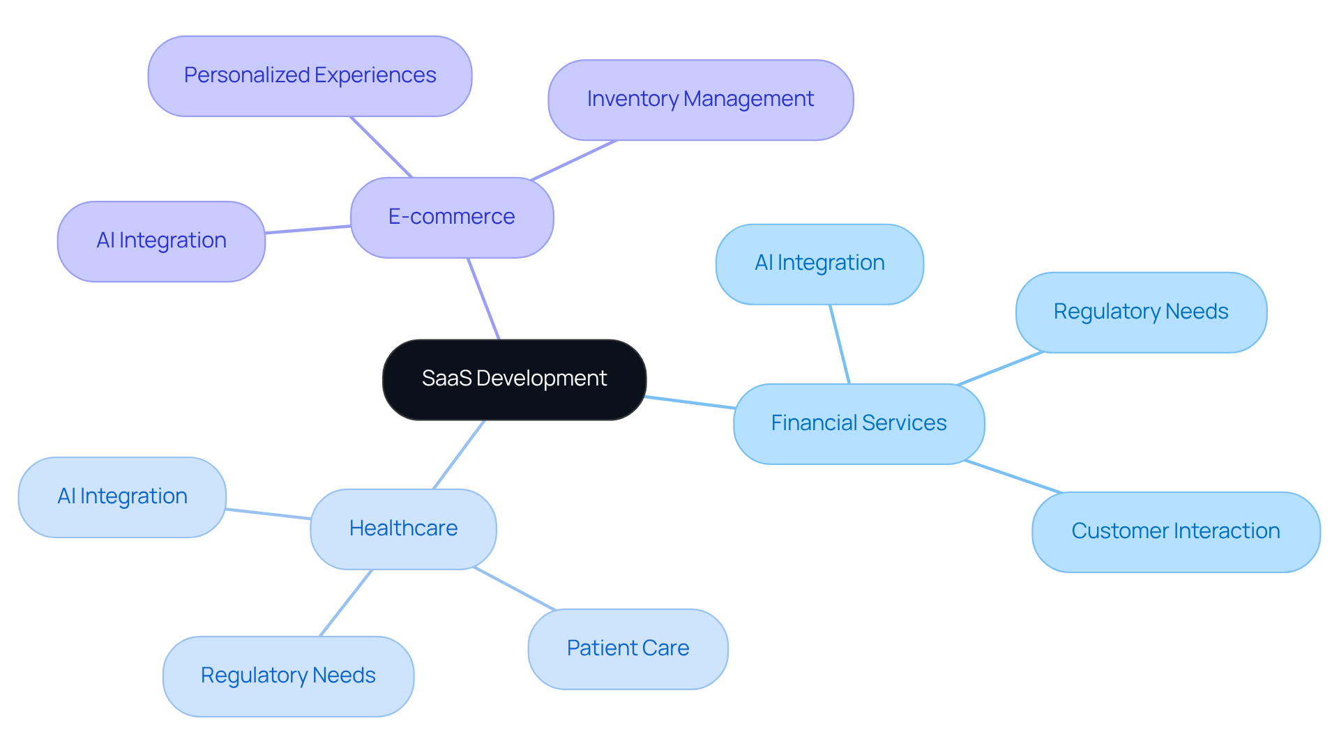 This mindmap starts with the central idea of SaaS Development and branches out to show how it impacts different sectors. Each branch represents a sector's unique challenges and innovations, helping you see the big picture of how SaaS is transforming industries. This mindmap starts with the central idea of SaaS Development and branches out to show how it impacts different sectors. Each branch represents a sector's unique challenges and innovations, helping you see the big picture of how SaaS is transforming industries.